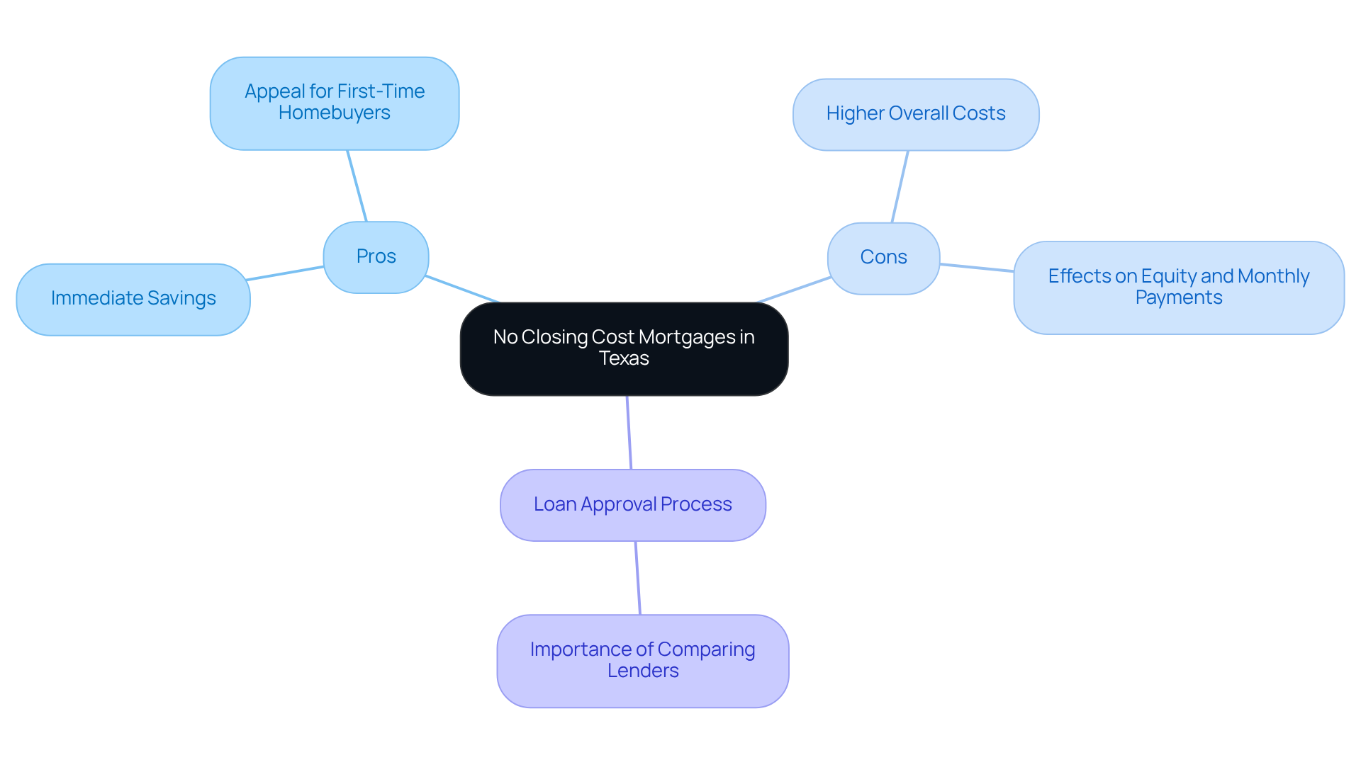The central idea is No Closing Cost Mortgages, with branches that explain the benefits and drawbacks. Each point helps you understand what to consider when thinking about this type of mortgage. The central idea is No Closing Cost Mortgages, with branches that explain the benefits and drawbacks. Each point helps you understand what to consider when thinking about this type of mortgage.