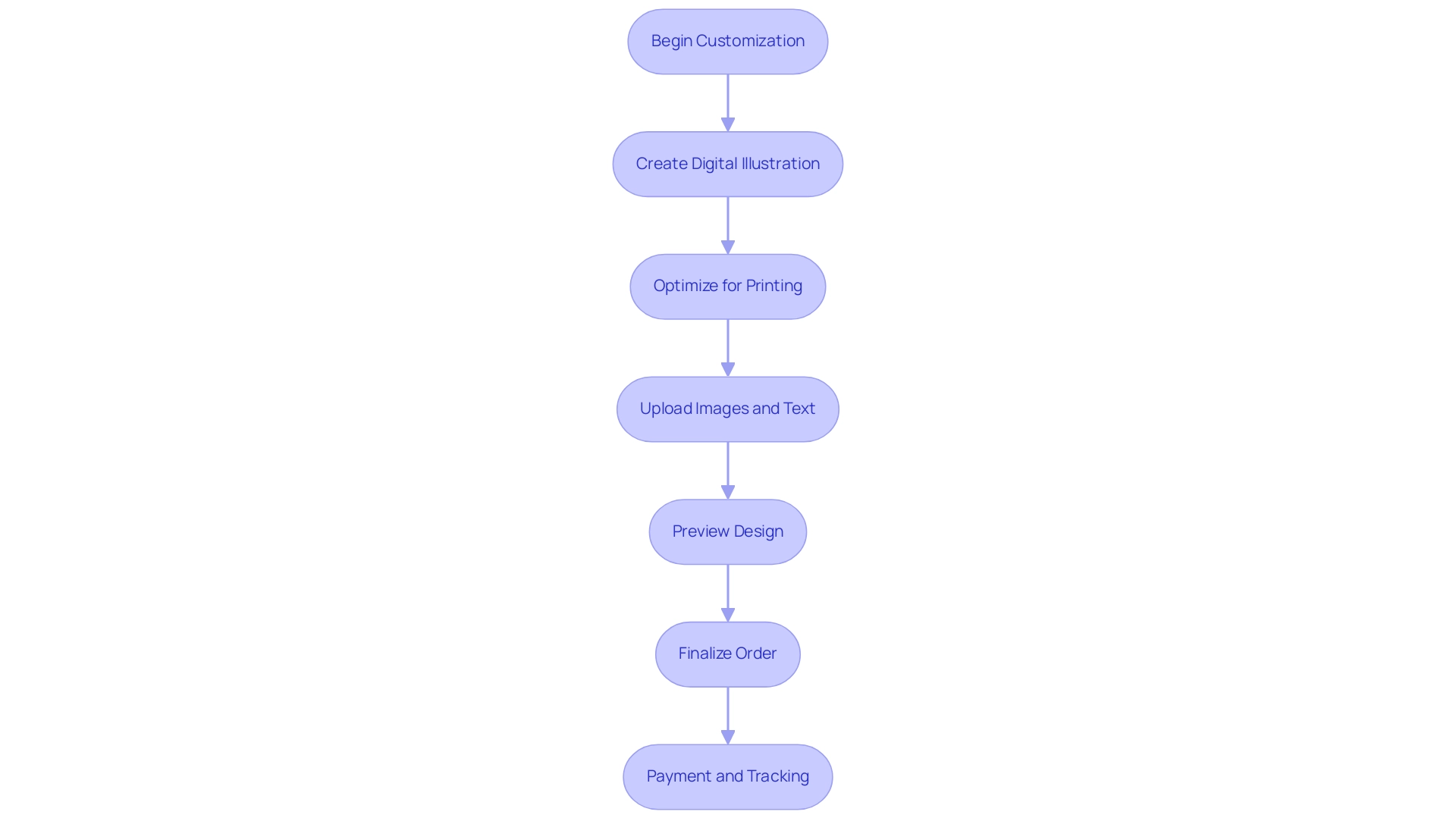 Each box represents a step in the customization process, with arrows indicating the flow from one step to the next.