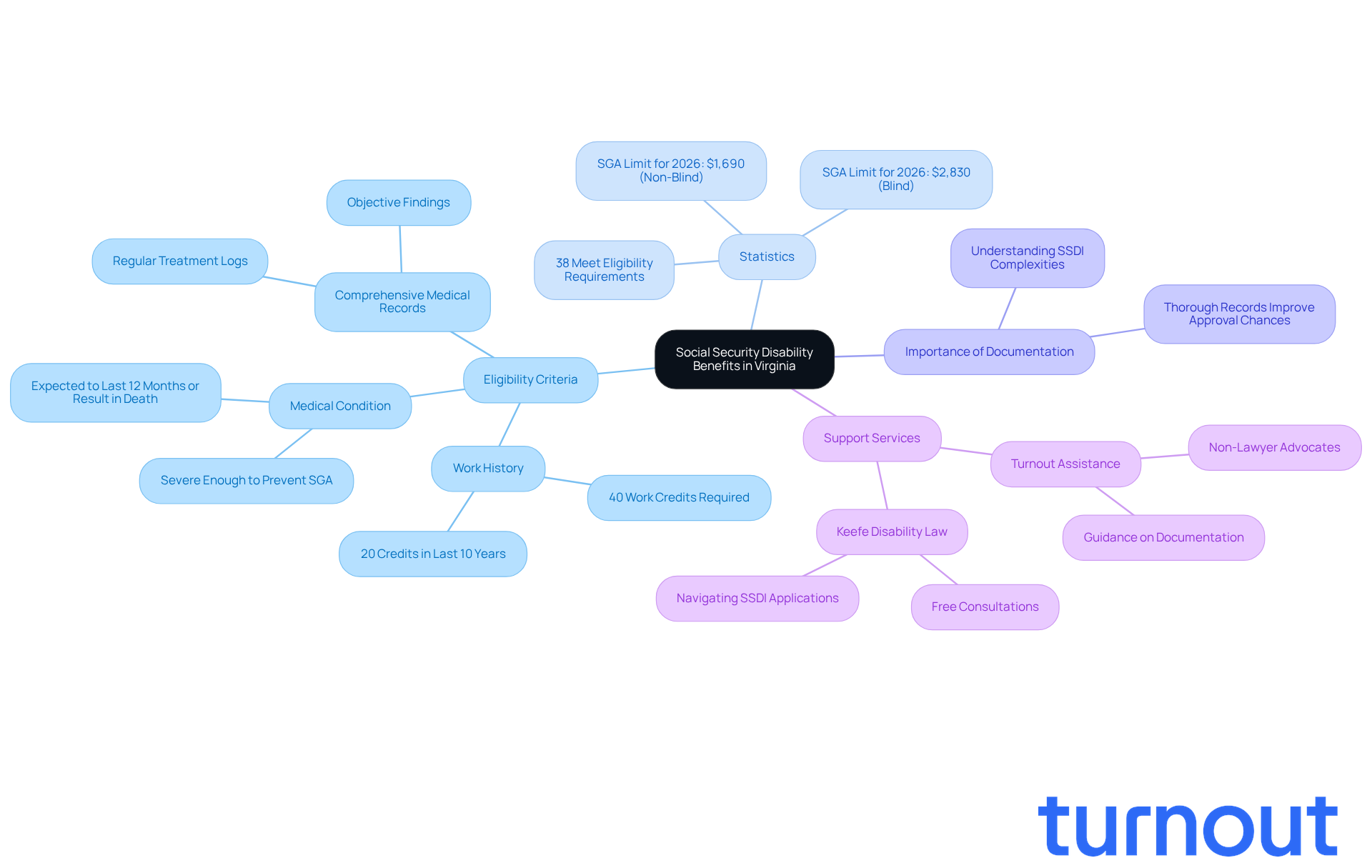 The center represents the main topic, while the branches show the key areas you need to know about SSDI. Each sub-branch provides more details on eligibility and support, helping you navigate the process.
