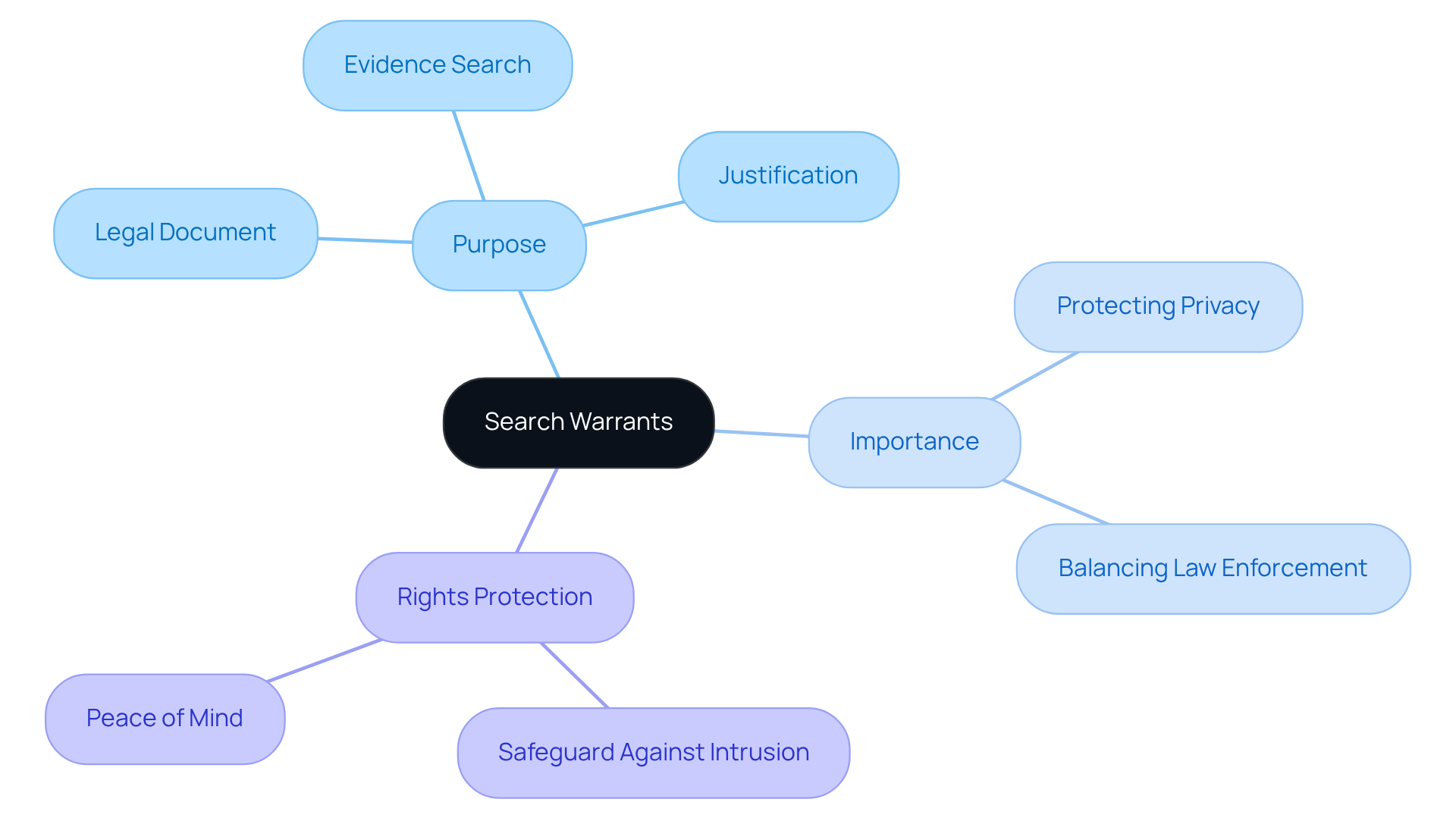 This mindmap starts with the main idea of search warrants at the center. Each branch represents a key aspect of search warrants, helping you see how they relate to protecting your rights and ensuring justified searches. This mindmap starts with the main idea of search warrants at the center. Each branch represents a key aspect of search warrants, helping you see how they relate to protecting your rights and ensuring justified searches.