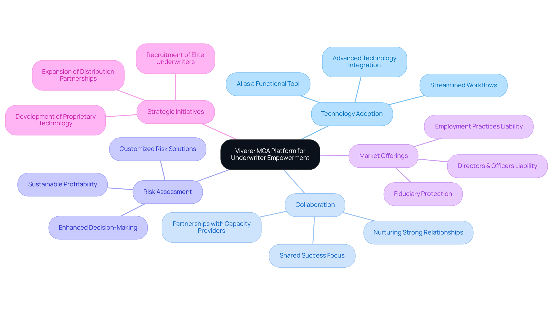 The central node represents the Vivere platform, while the branches show how it empowers underwriters through technology and collaboration. Each sub-branch provides more detail on specific aspects, helping you understand the platform's comprehensive approach.