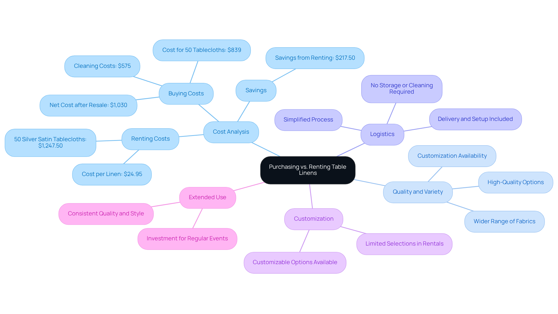 The central node represents the main decision point, while each branch highlights a critical factor to consider. Explore each branch to understand the pros and cons of purchasing versus renting. The central node represents the main decision point, while each branch highlights a critical factor to consider. Explore each branch to understand the pros and cons of purchasing versus renting.