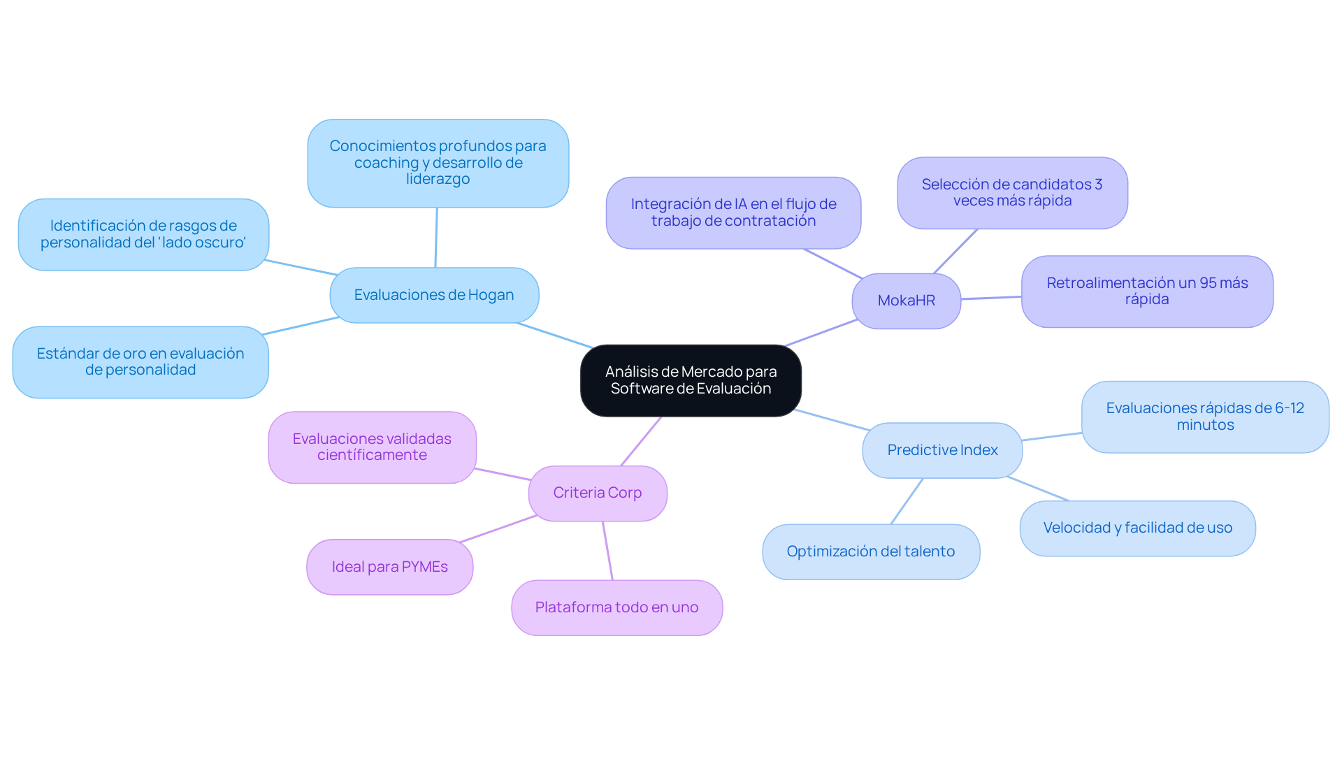 Este mapa mental muestra las diferentes soluciones de software y sus características. Comienza en el centro con el análisis de mercado y sigue las ramas para ver cómo cada solución contribuye a la gestión del talento.