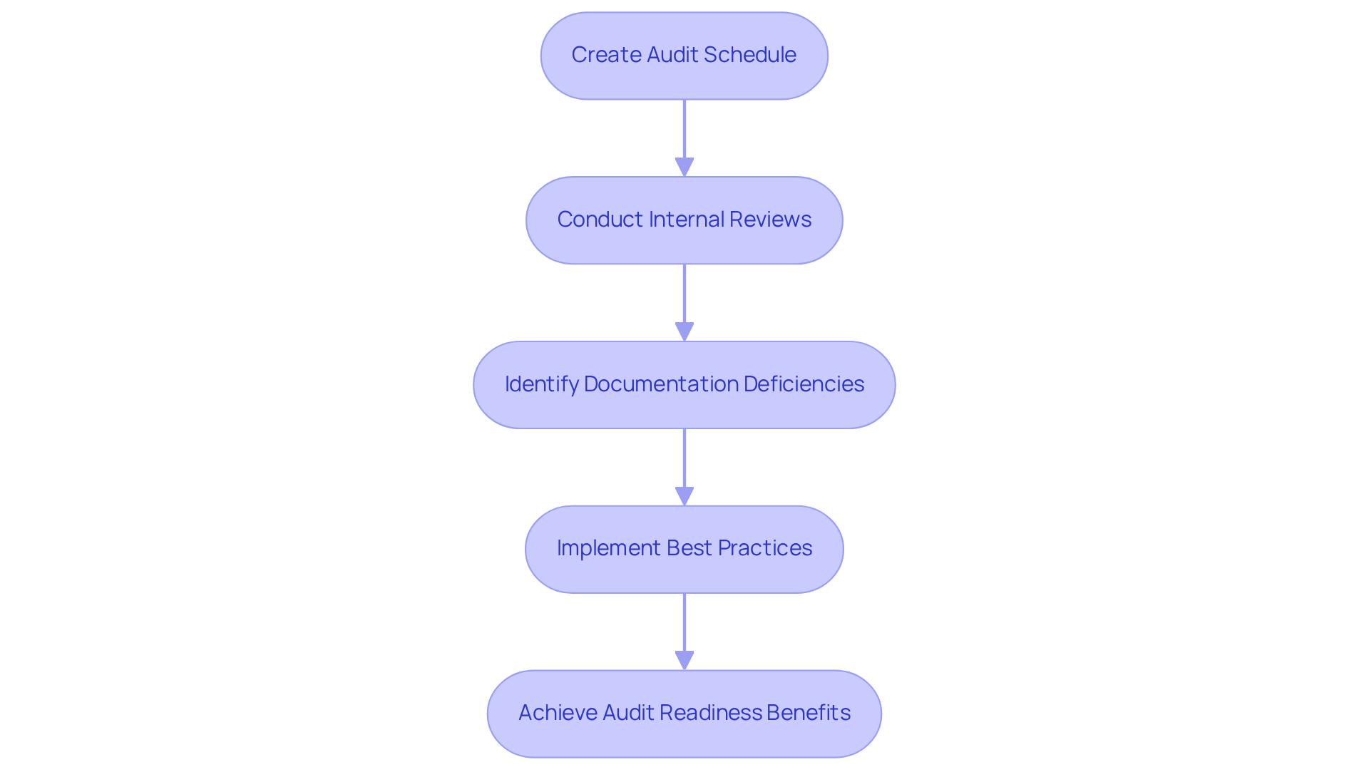 Each box represents a step in the internal audit process. Follow the arrows to see how each step leads to the next, ultimately helping organizations achieve compliance and improve patient care.