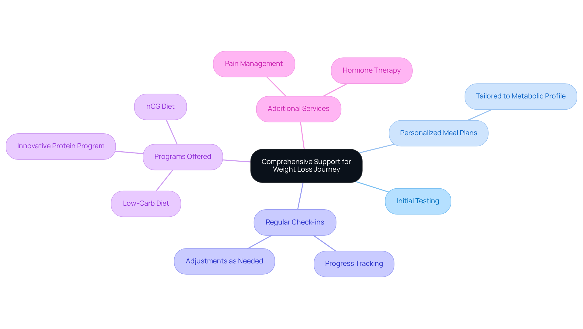The central node represents the overall support for weight loss, while the branches show the different components of that support. Each program and service is connected, illustrating how they work together to help you succeed on your journey.