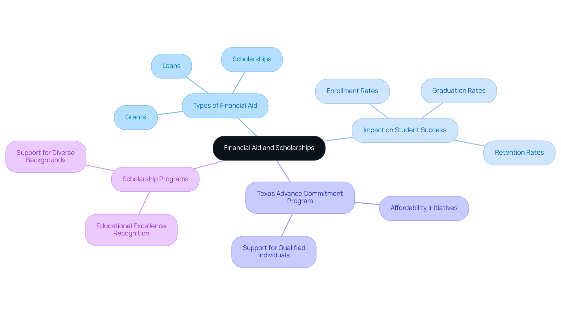The central node represents financial aid and scholarships, with branches outlining types of aid, their impacts, and specific programs offered.