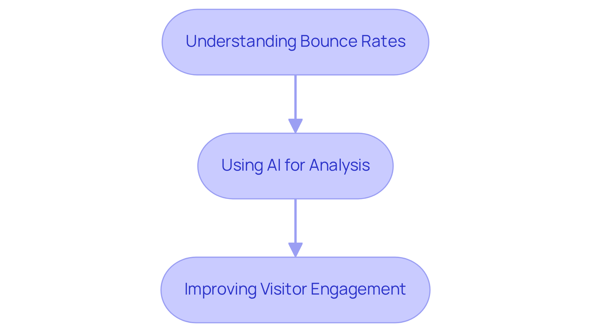 This flowchart outlines how to approach bounce rates: first, understand what they mean, then use AI tools to analyze the data, and finally, implement strategies to enhance engagement based on your findings. This flowchart outlines how to approach bounce rates: first, understand what they mean, then use AI tools to analyze the data, and finally, implement strategies to enhance engagement based on your findings.