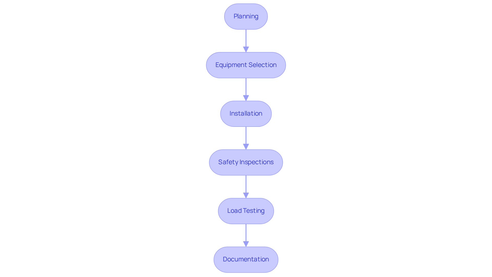 Each box represents a crucial step in the AV rigging process. Follow the arrows to see how each step leads to the next, ensuring a safe and effective setup.
