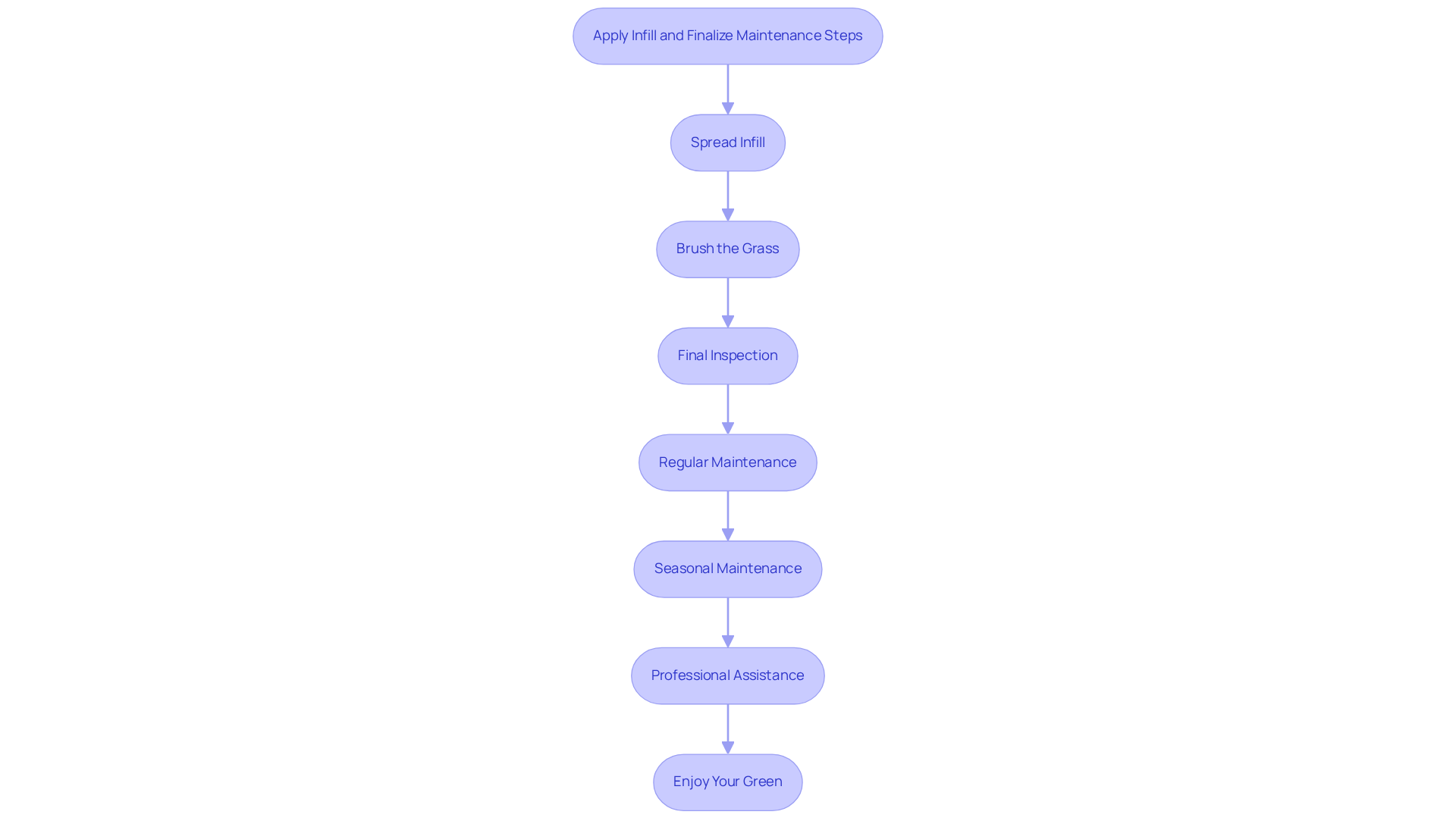 This flowchart guides you through the essential steps to maintain your golf green. Start at the top and follow the arrows down to see what to do next. Each box represents a task that contributes to keeping your golf green in top shape!