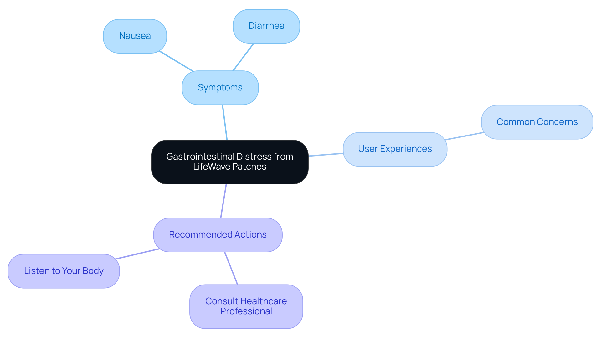 This mindmap helps you visualize the connections between symptoms, user experiences, and what to do if you feel discomfort. Start at the center and explore each branch to understand the topic better. This mindmap helps you visualize the connections between symptoms, user experiences, and what to do if you feel discomfort. Start at the center and explore each branch to understand the topic better.