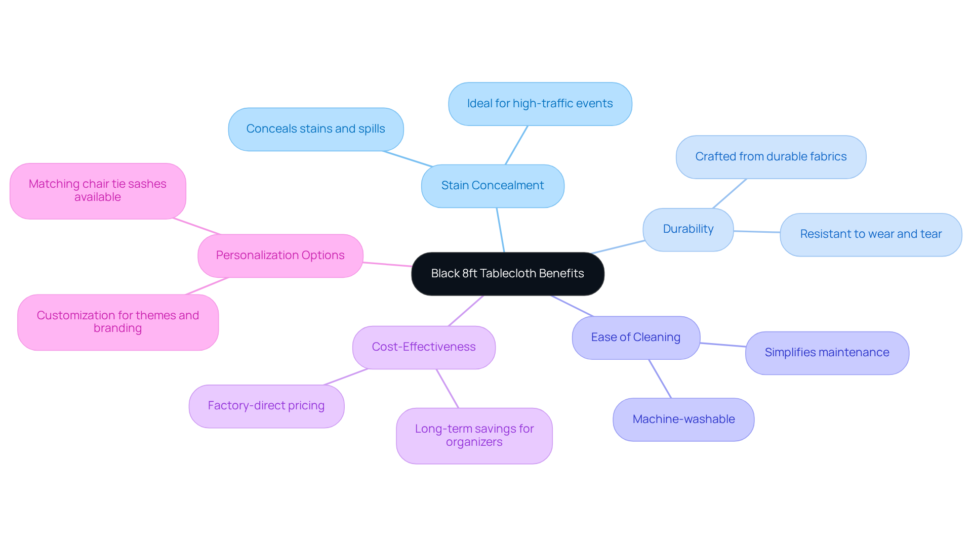 The central node represents the black 8ft tablecloth, while the branches show its various benefits. Each branch highlights a specific advantage, making it easy to understand how these features contribute to a successful event.