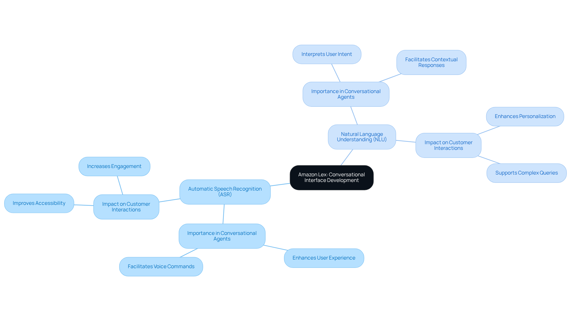 The central node represents Amazon Lex, while the branches illustrate its key features and how they contribute to better customer engagement and developer efficiency.