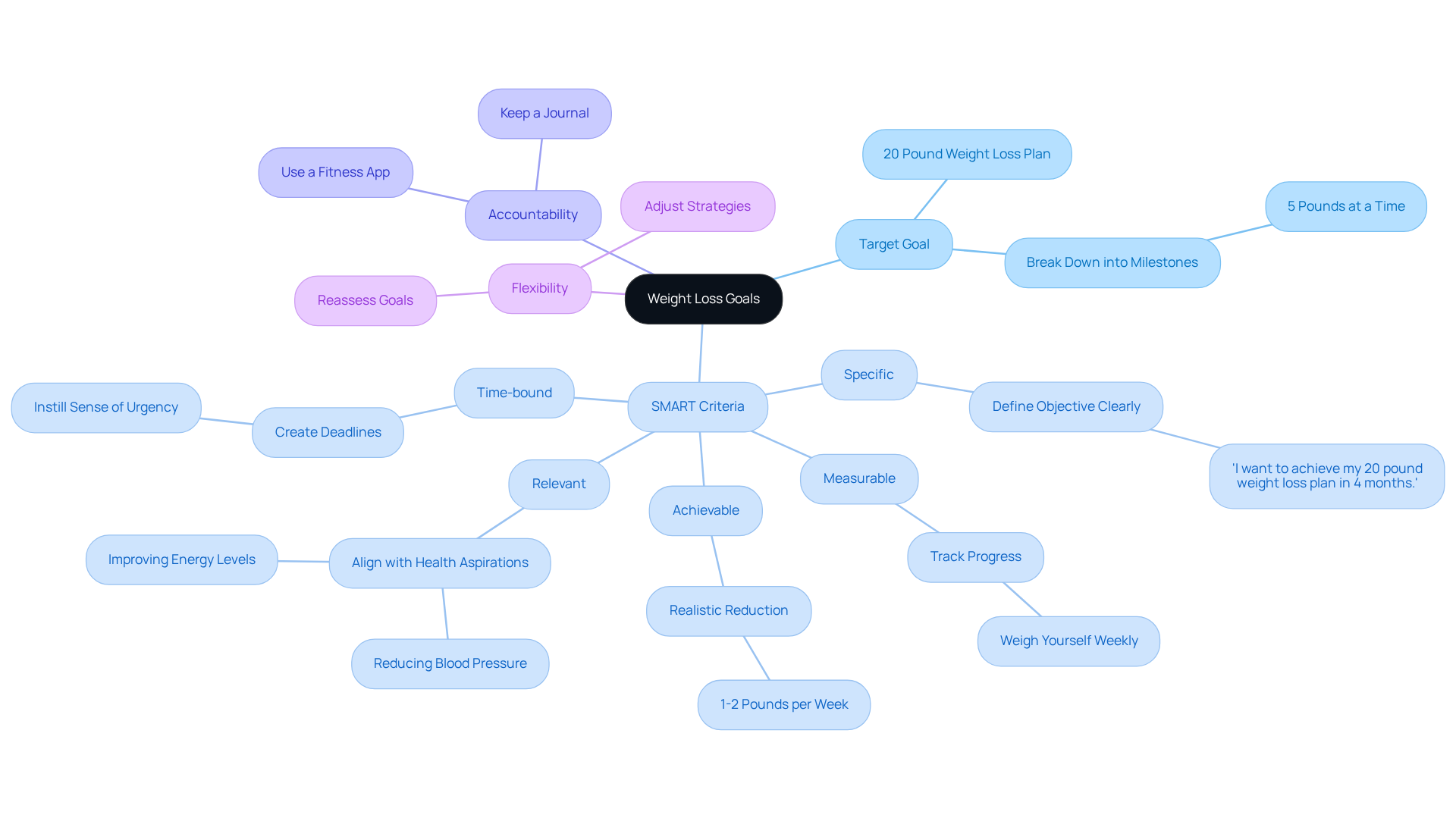 This mindmap starts with the main idea of setting weight loss goals at the center. Each branch represents a key aspect of the goal-setting process, helping you see how everything connects. For example, the SMART criteria branches out into specific actions you can take to make your goals more effective.
