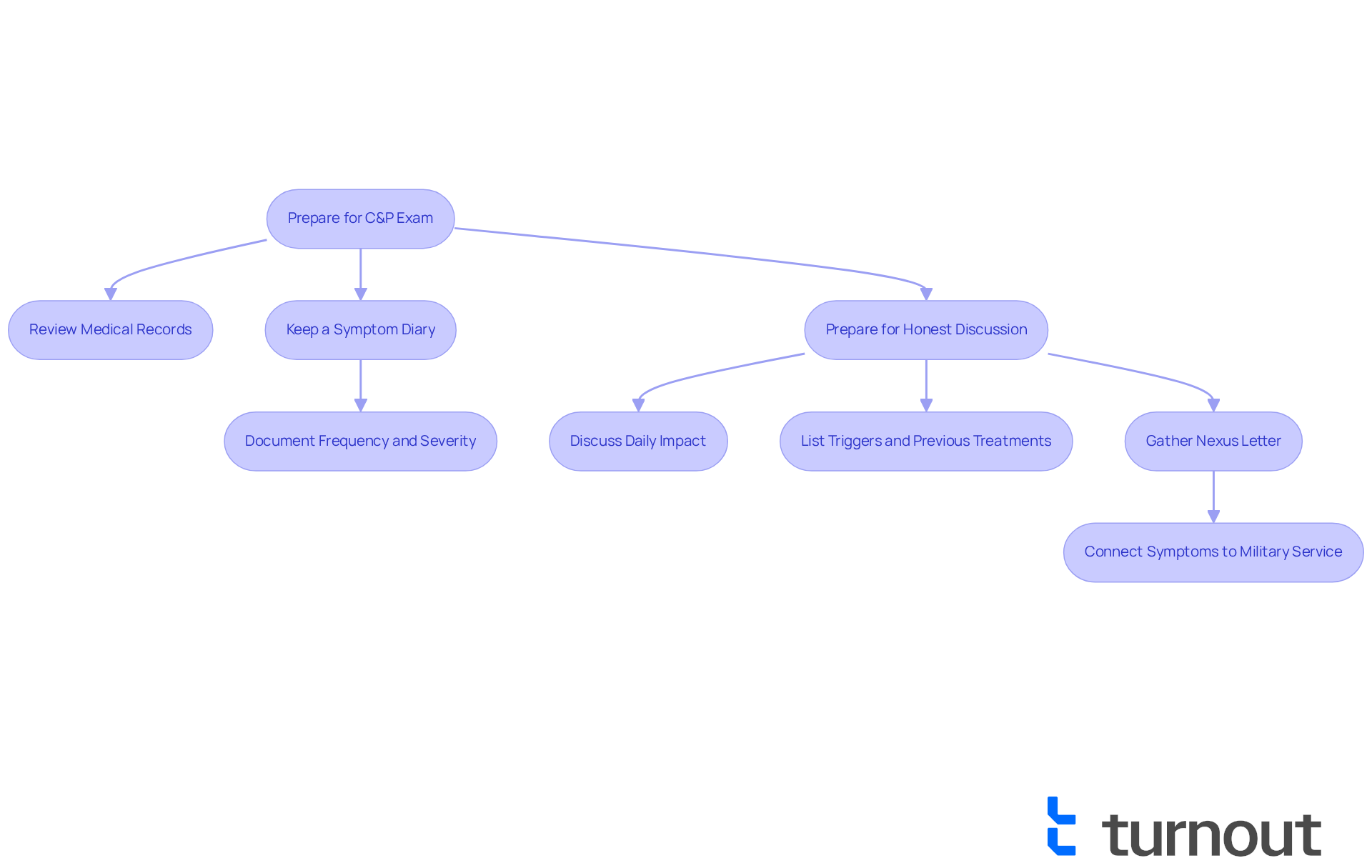 Follow the arrows to see the essential steps for preparing for your C&P exam. Each box represents an important action or focus area, helping you understand what to prioritize as you get ready. Follow the arrows to see the essential steps for preparing for your C&P exam. Each box represents an important action or focus area, helping you understand what to prioritize as you get ready.