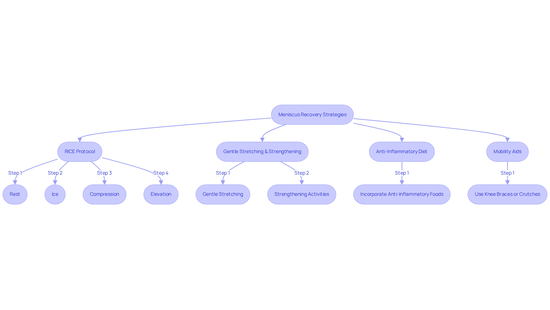 Each box represents a key strategy for recovery. Follow the arrows to see how these strategies connect and support your journey back to an active lifestyle. Each box represents a key strategy for recovery. Follow the arrows to see how these strategies connect and support your journey back to an active lifestyle.