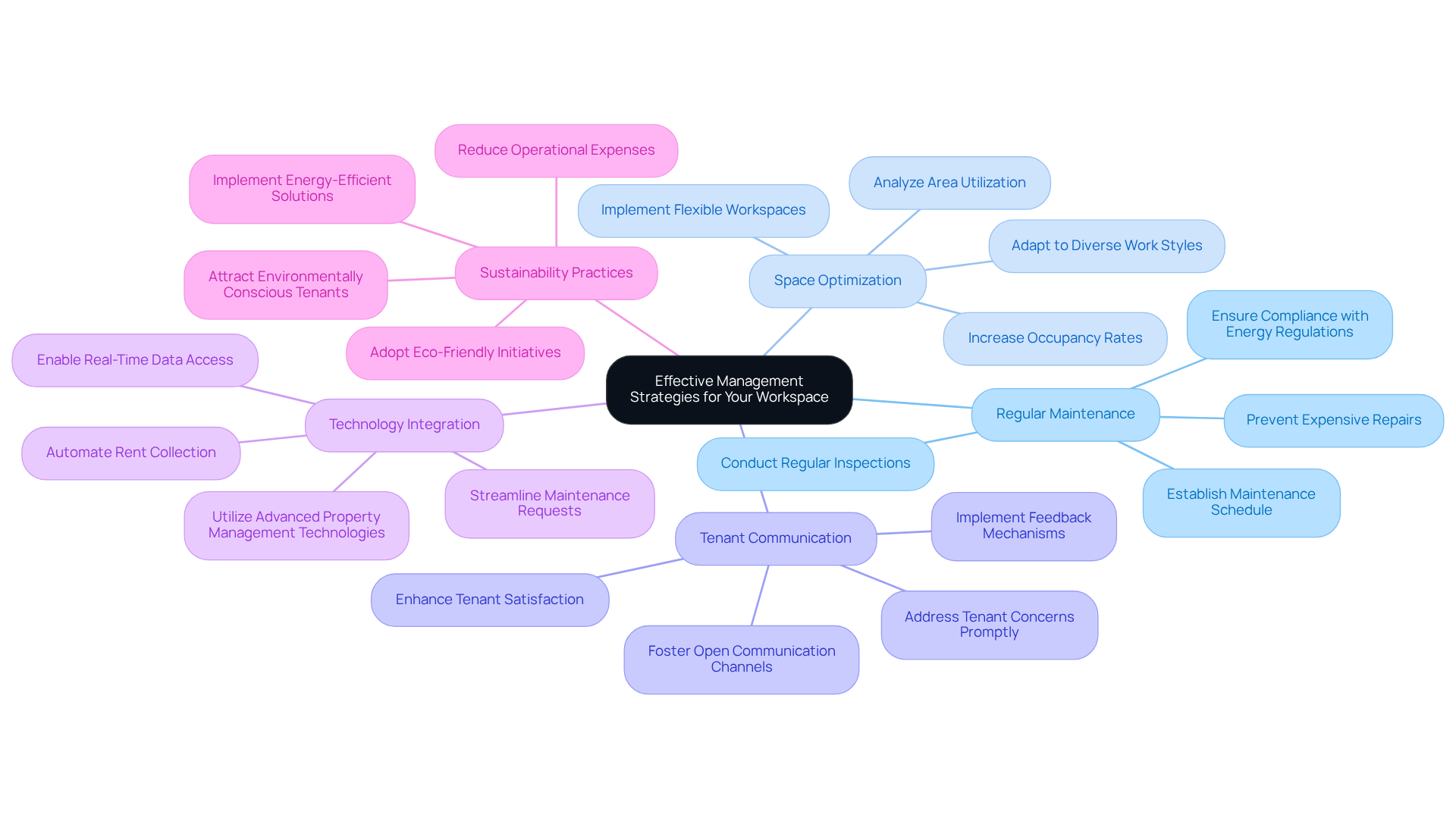 The center represents the main goal of effective management, while each branch shows a specific strategy. Follow the branches to explore the details of each strategy and how they contribute to better workspace management.