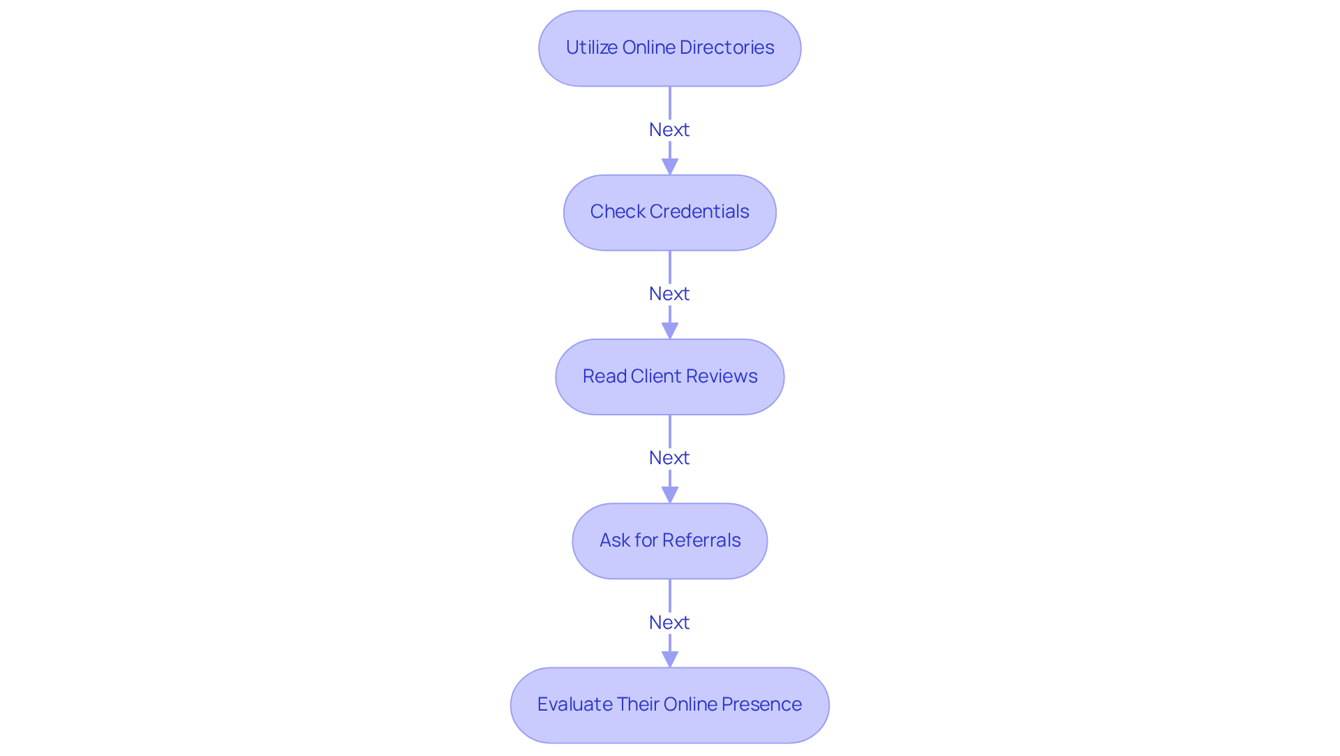 Each box outlines a key step in the process of finding a lawyer. Follow the arrows to see what you should do next!