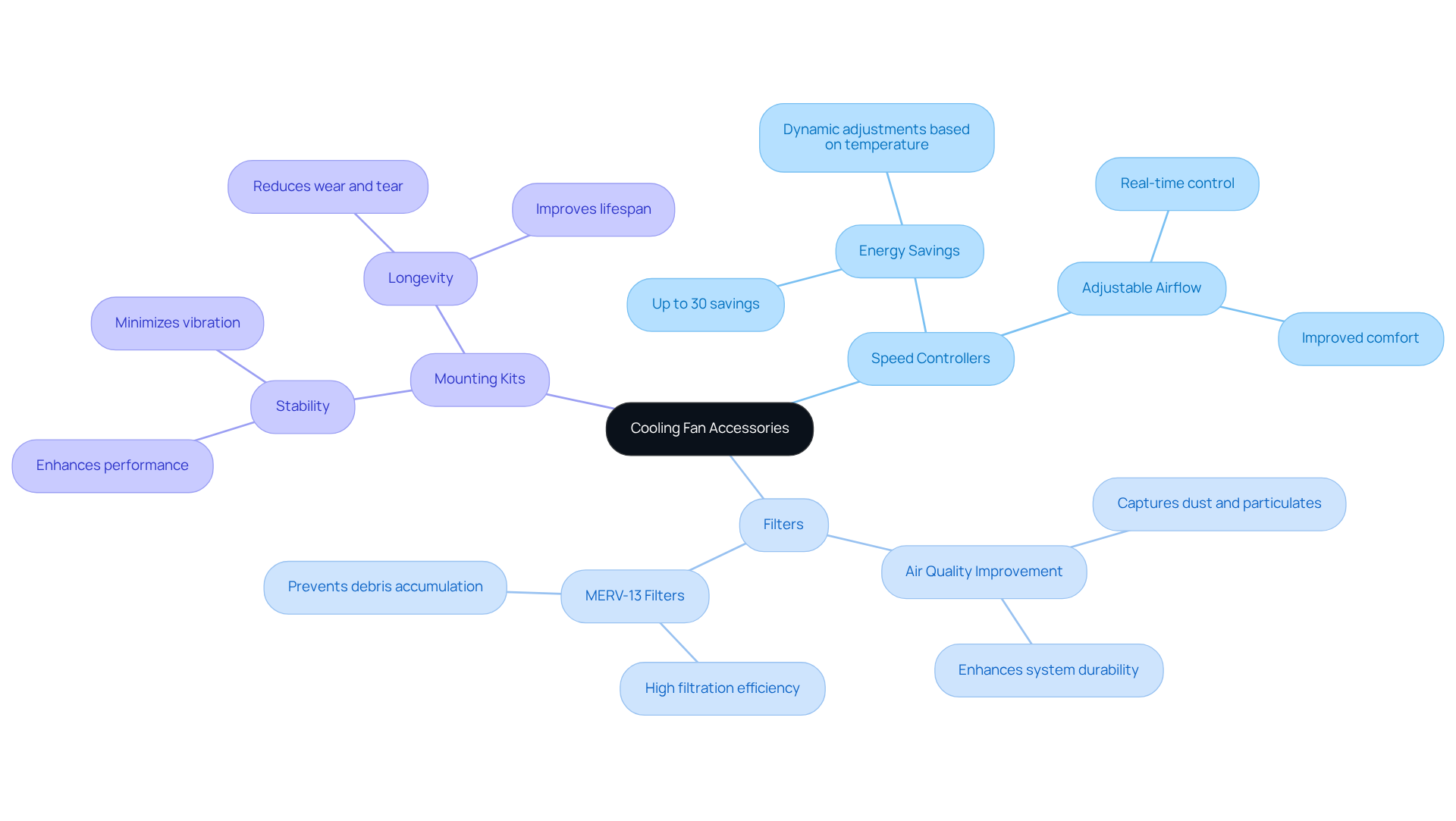 The center shows the main topic — Cooling Fan Accessories. Each branch represents a different accessory, and the sub-branches highlight their specific advantages. Follow the branches to see how each component contributes to optimal fan performance.