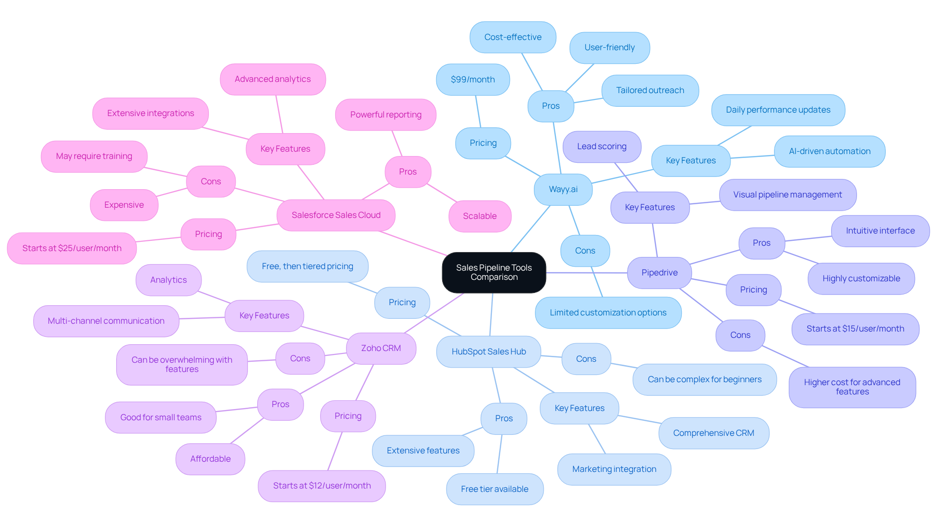 Explore the main branches to find each tool's details. The central idea is the comparison, and each tool's branch shows its unique features, advantages, disadvantages, and pricing options. Color coding helps distinguish between the different tools.