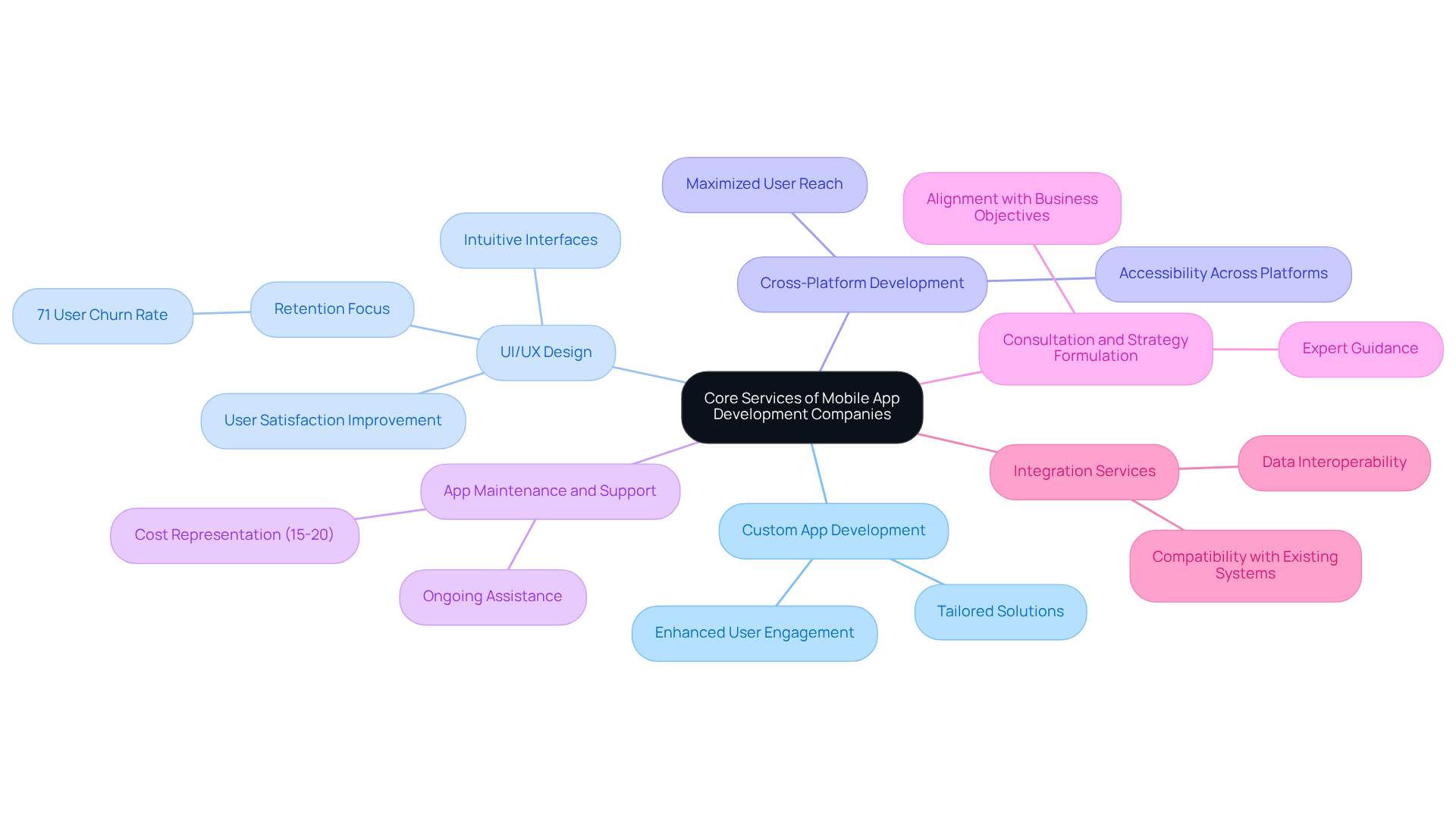 This mindmap shows the essential services offered by mobile app development companies. Each branch represents a different service, and you can follow the lines to see how they connect to the main topic. The colors help differentiate each service, making it easier to understand the range of offerings.
