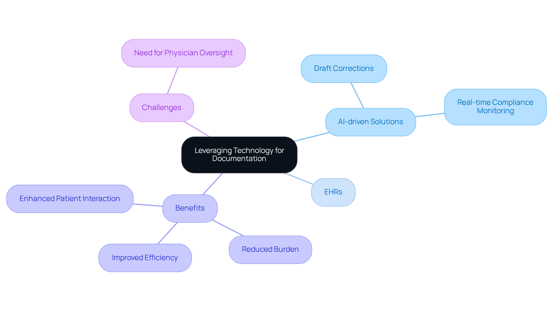 Start at the center with the main idea of leveraging technology, then explore the branches to see how AI and EHRs contribute to better documentation and patient care.