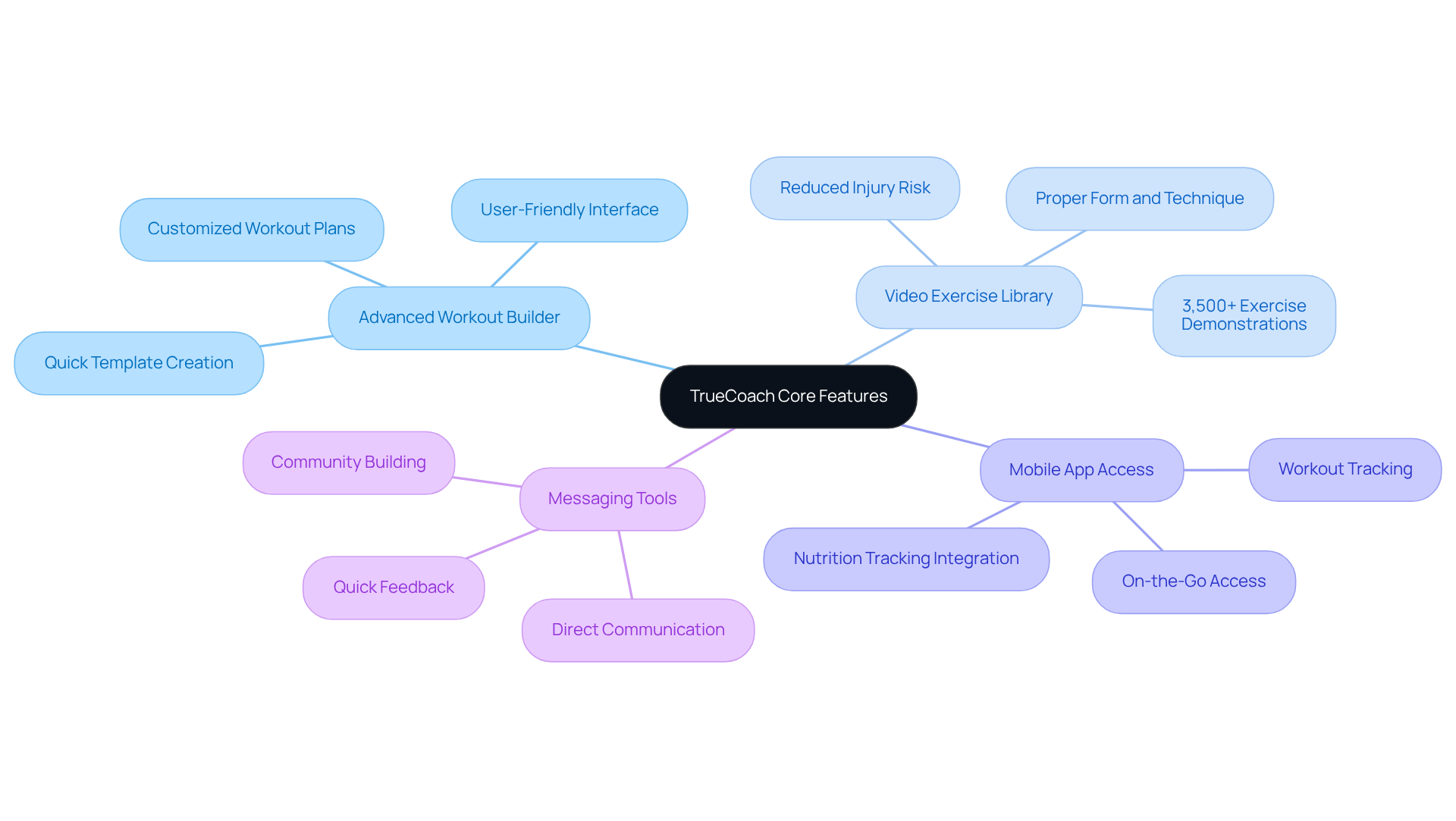 The center represents the TrueCoach platform, and each branch shows a key feature. Follow the branches to see how each feature contributes to a more engaging coaching experience.