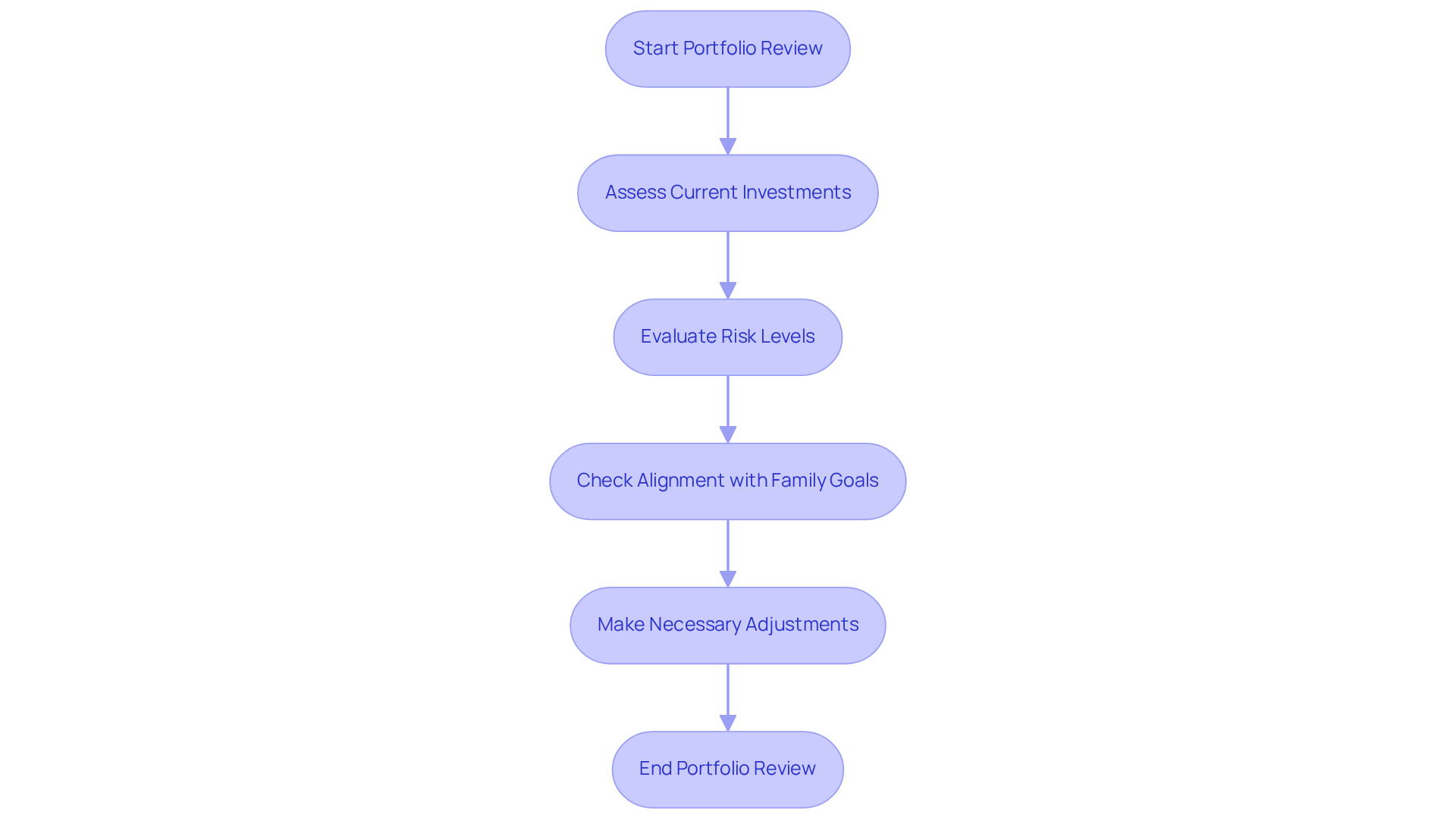 This flowchart guides you through the process of reviewing your investment portfolio. Start at the top and follow the arrows to see each step you should take to ensure your investments are on track and aligned with your family's financial goals. This flowchart guides you through the process of reviewing your investment portfolio. Start at the top and follow the arrows to see each step you should take to ensure your investments are on track and aligned with your family's financial goals.