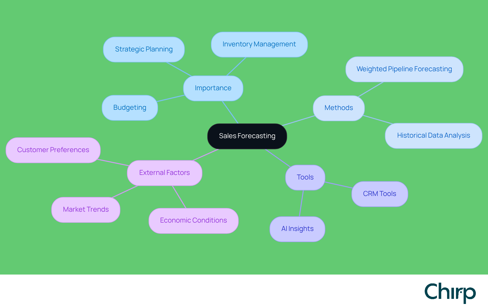 The center represents the main topic of sales forecasting, with branches showing its importance, methods to improve accuracy, tools to use, and external factors to consider. Each branch helps you see how these elements connect to the overall process.