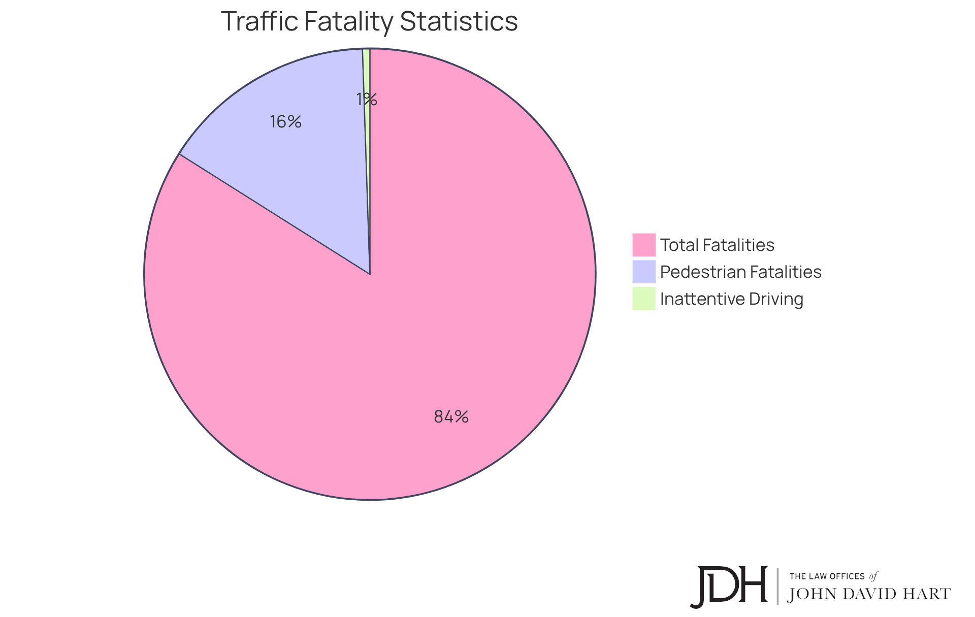 Each segment of the pie chart represents a category of fatal accidents. The larger the segment, the more significant the impact — showing the alarming trends in both pedestrian and vehicle fatalities. Each segment of the pie chart represents a category of fatal accidents. The larger the segment, the more significant the impact — showing the alarming trends in both pedestrian and vehicle fatalities.