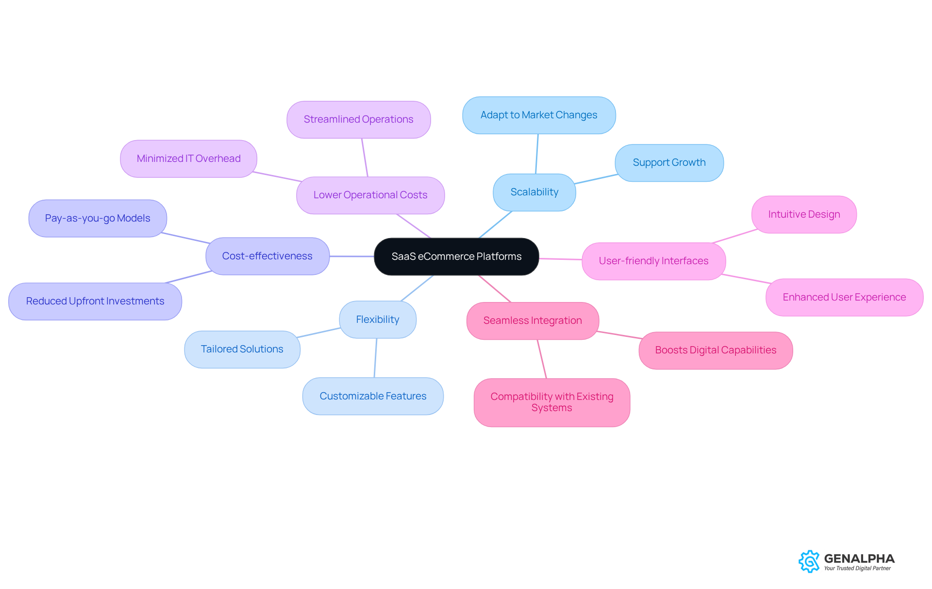 The central node represents the main topic, while the branches show the key benefits of using SaaS solutions for eCommerce. Each color-coded branch highlights a specific advantage, making it easy to understand how these features contribute to better online sales.