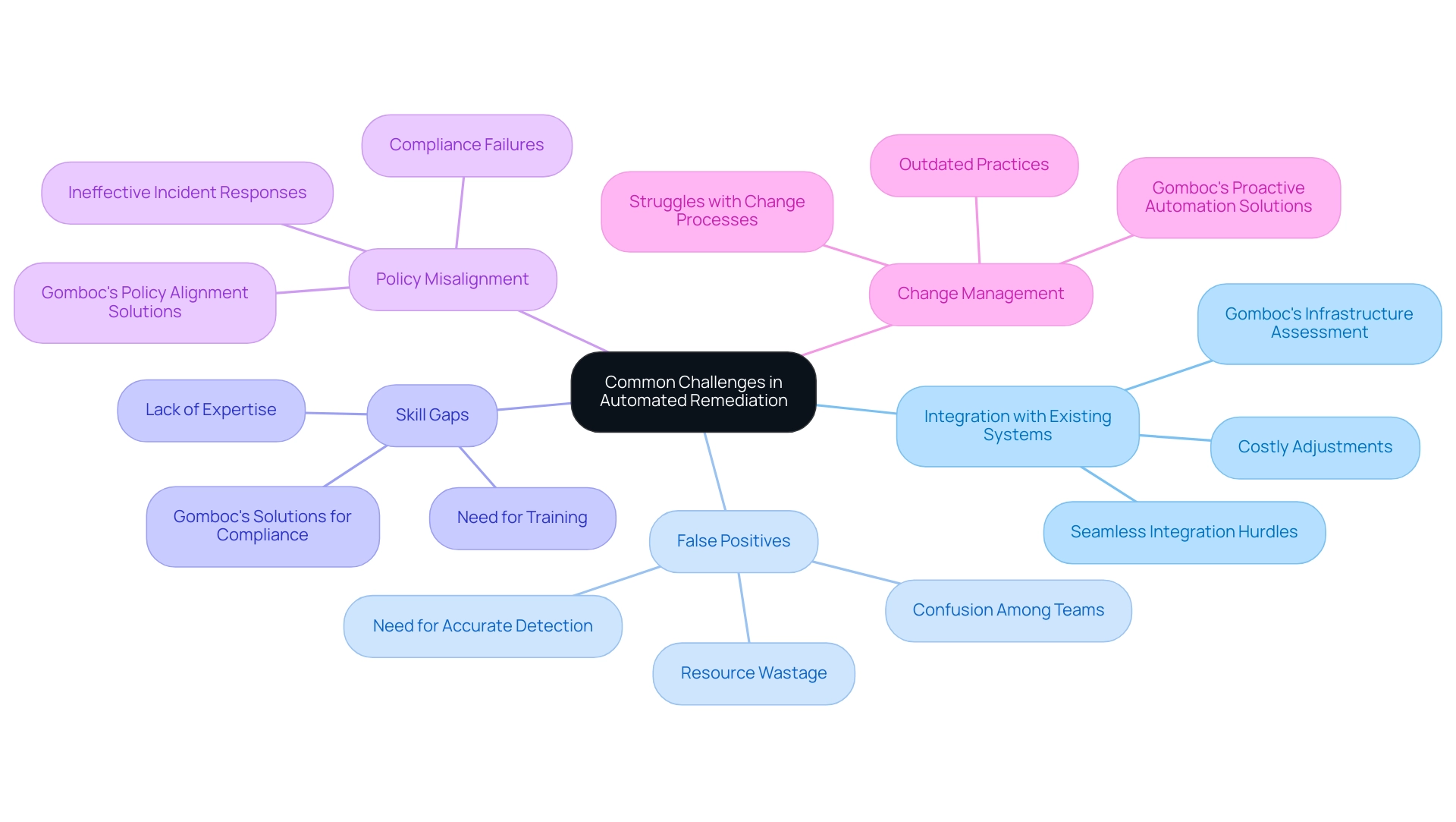 Each branch represents a challenge faced in automated remediation, with corresponding sub-branches detailing implications and solutions.