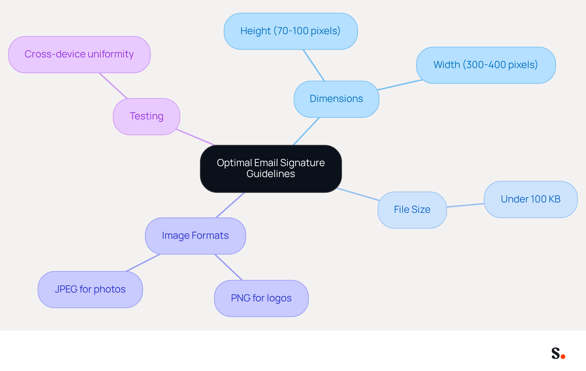 This mindmap shows the essential guidelines for creating effective email signatures. Start at the center with the main topic, then explore each branch to understand the recommended dimensions, file sizes, image formats, and the importance of testing across devices. This mindmap shows the essential guidelines for creating effective email signatures. Start at the center with the main topic, then explore each branch to understand the recommended dimensions, file sizes, image formats, and the importance of testing across devices.