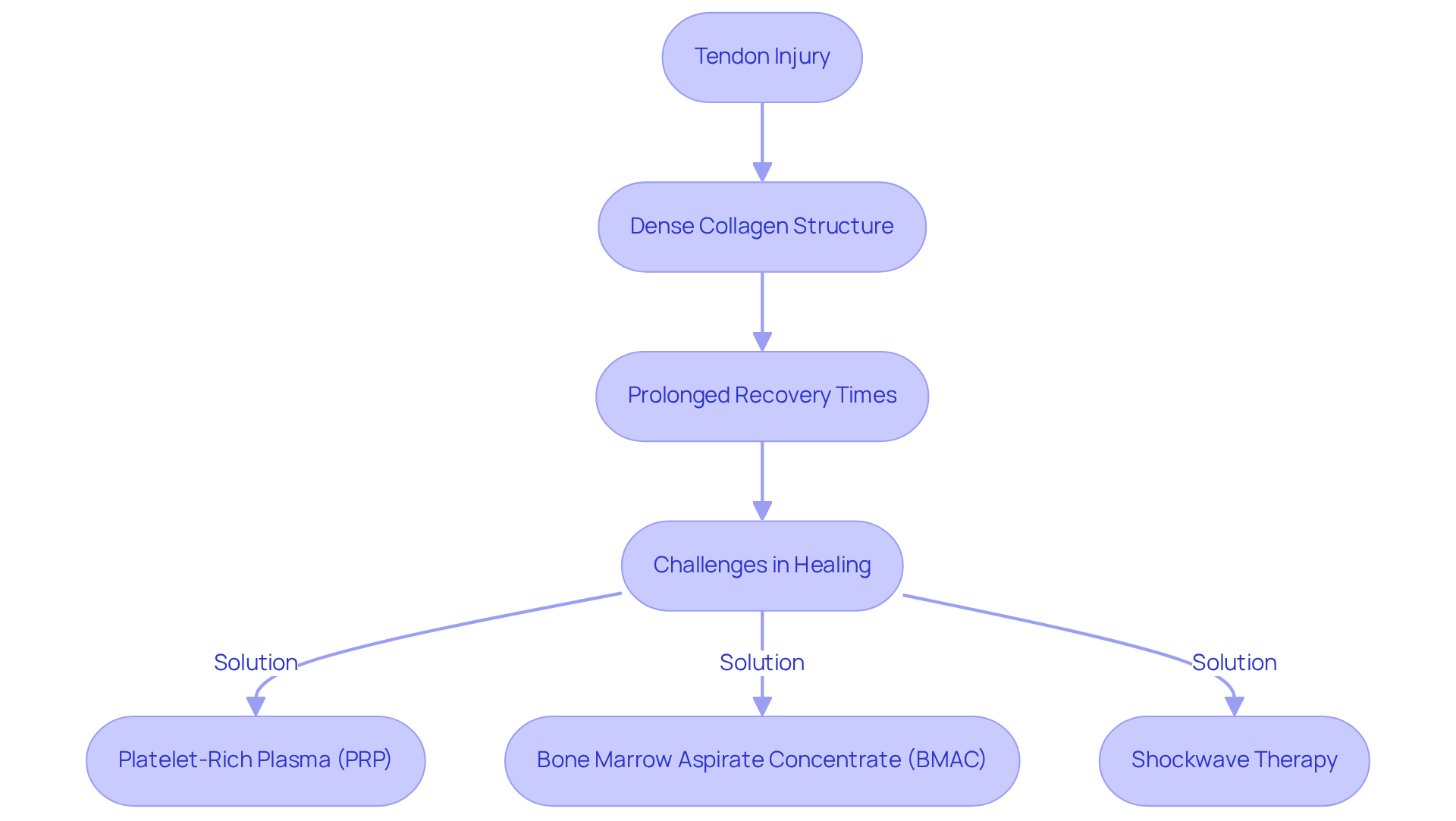This flowchart illustrates the journey from tendon injury through the challenges posed by dense collagen structures to the innovative therapies available for recovery. Each box represents a key point in the process, helping you visualize how we can move from pain to healing. This flowchart illustrates the journey from tendon injury through the challenges posed by dense collagen structures to the innovative therapies available for recovery. Each box represents a key point in the process, helping you visualize how we can move from pain to healing.