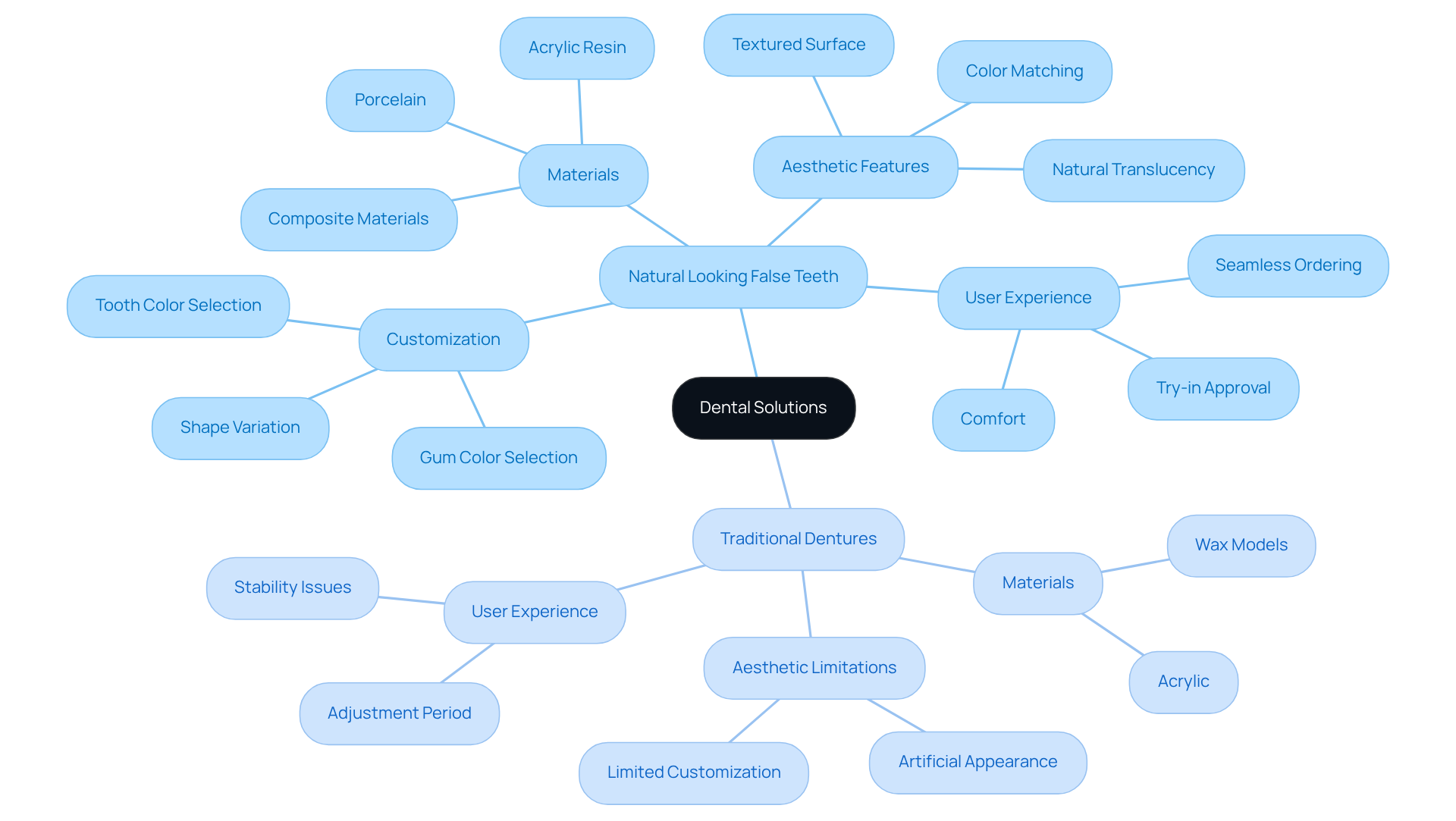The center shows the main topic of dental solutions, with branches leading to two types: natural looking false teeth and traditional dentures. Each branch highlights key features and benefits, helping you understand the differences at a glance.