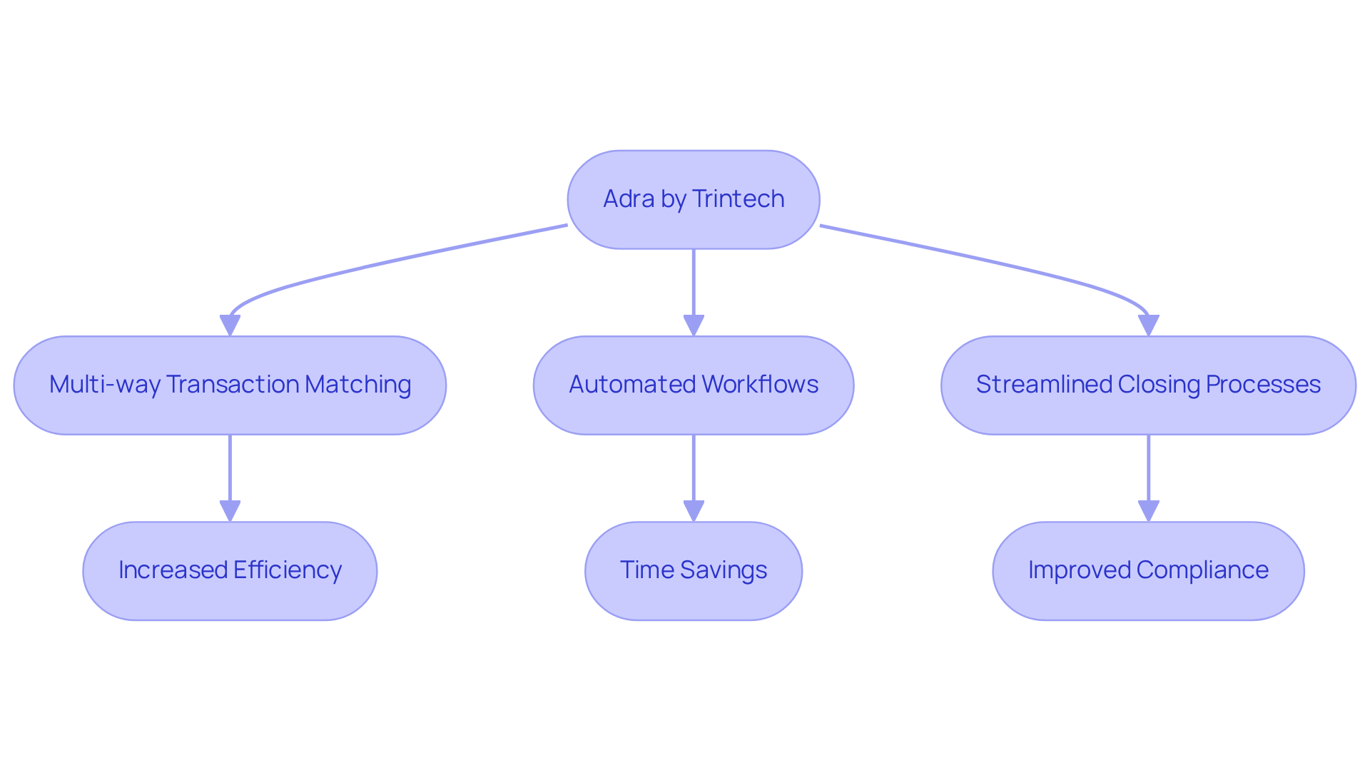 Follow the flow from the platform's features to see how they lead to better efficiency and compliance in the closing process. Each step shows how Adra helps organizations save time and reduce manual effort.