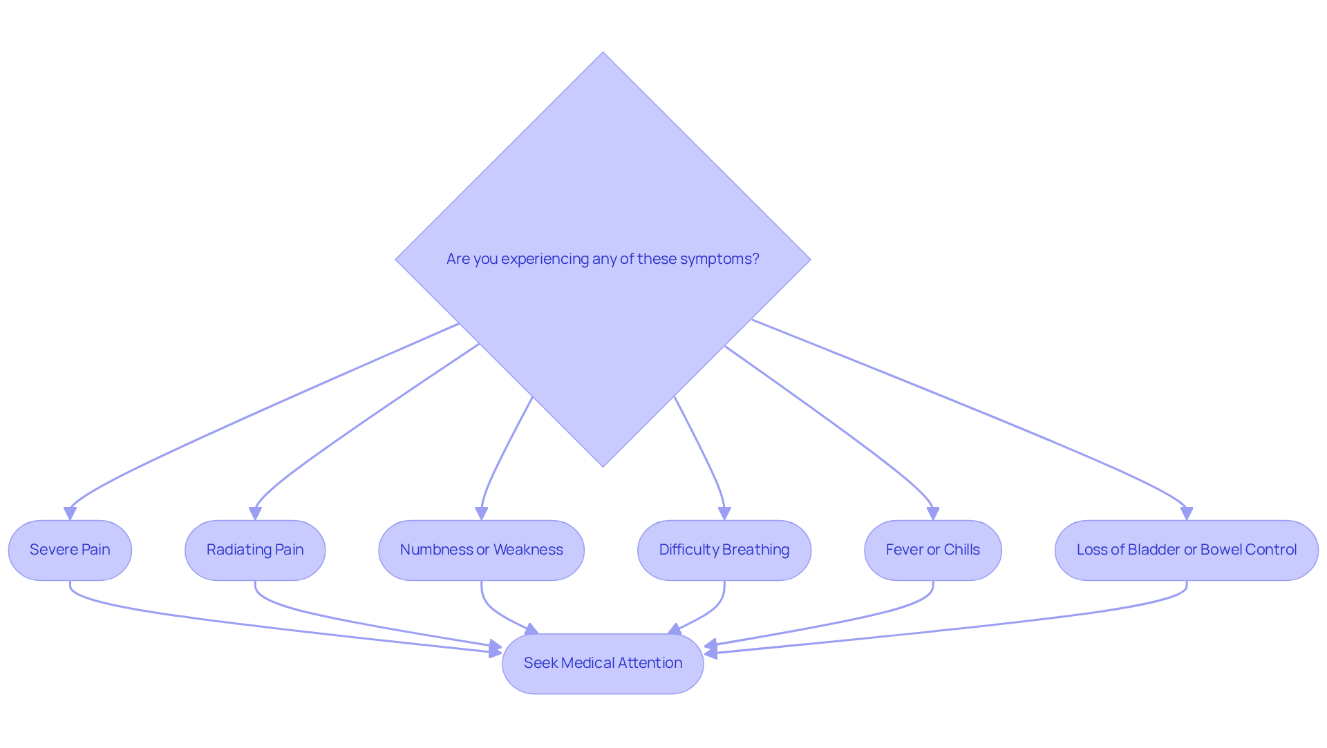 This flowchart helps you identify critical symptoms that require immediate medical attention. If you experience any of these signs, follow the arrows to understand the importance of seeking help. This flowchart helps you identify critical symptoms that require immediate medical attention. If you experience any of these signs, follow the arrows to understand the importance of seeking help.