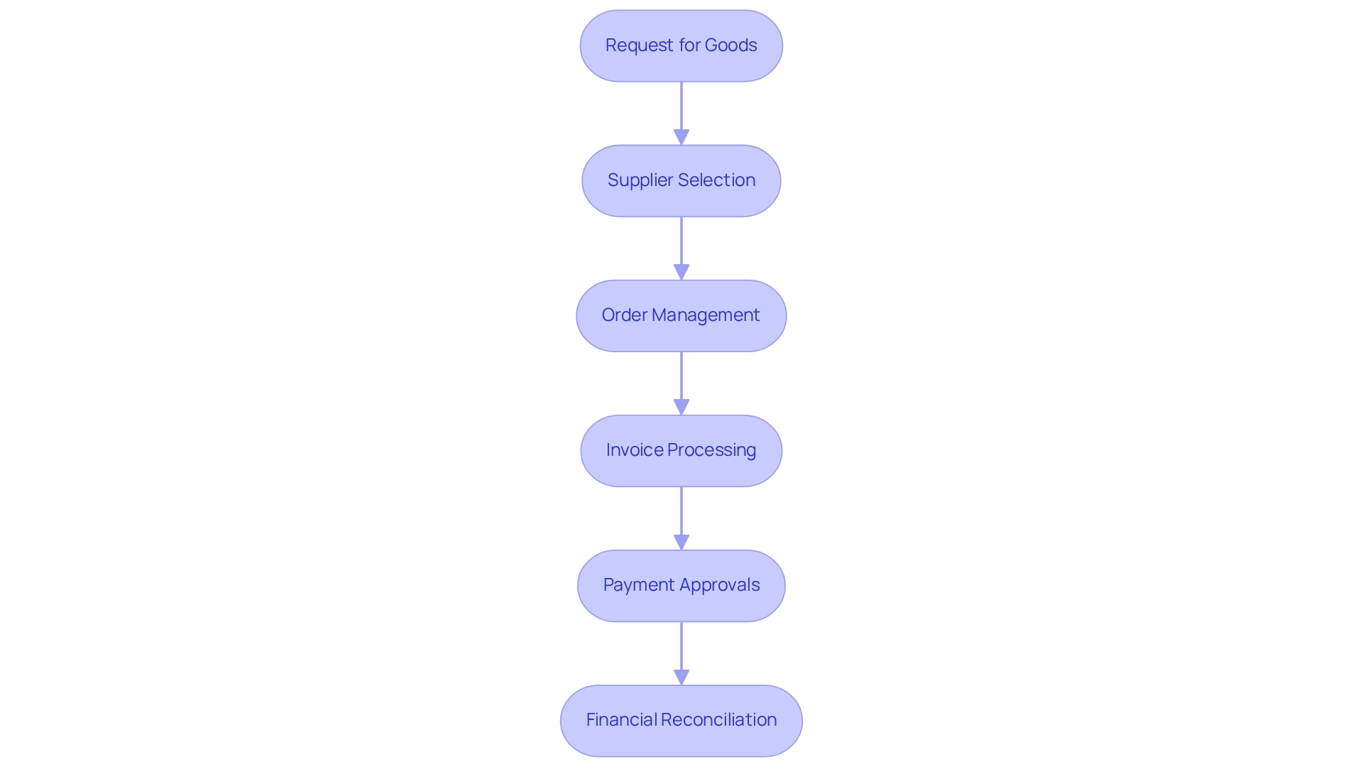Each box represents a key stage in the procure-to-pay process. Follow the arrows to see how each stage leads to the next, helping you understand how purchasing operations can be streamlined.