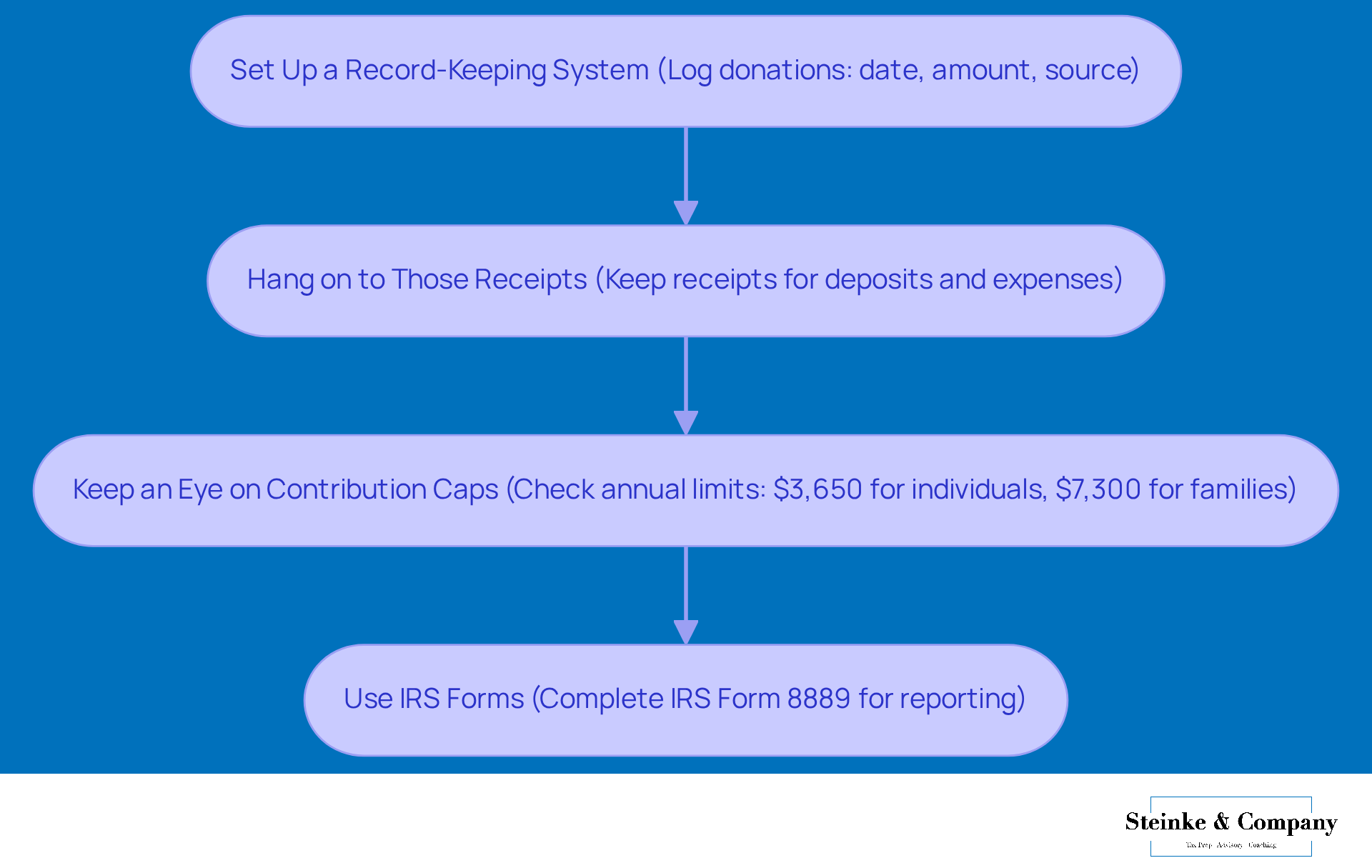 Each box represents a step in tracking your HSA contributions — follow the arrows to see the order in which you should take these actions for the best results! Each box represents a step in tracking your HSA contributions — follow the arrows to see the order in which you should take these actions for the best results!