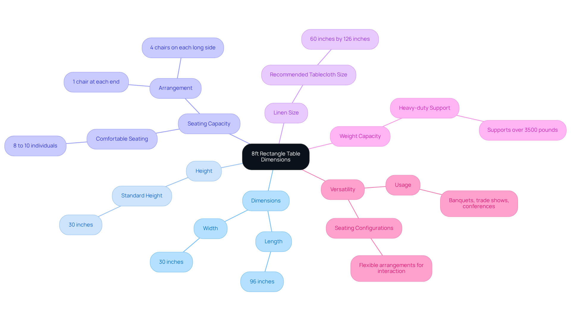 Start at the center with the main topic, then follow the branches to explore each important aspect of the table. Each branch provides details that help you understand how to effectively use the table for various events. Start at the center with the main topic, then follow the branches to explore each important aspect of the table. Each branch provides details that help you understand how to effectively use the table for various events.