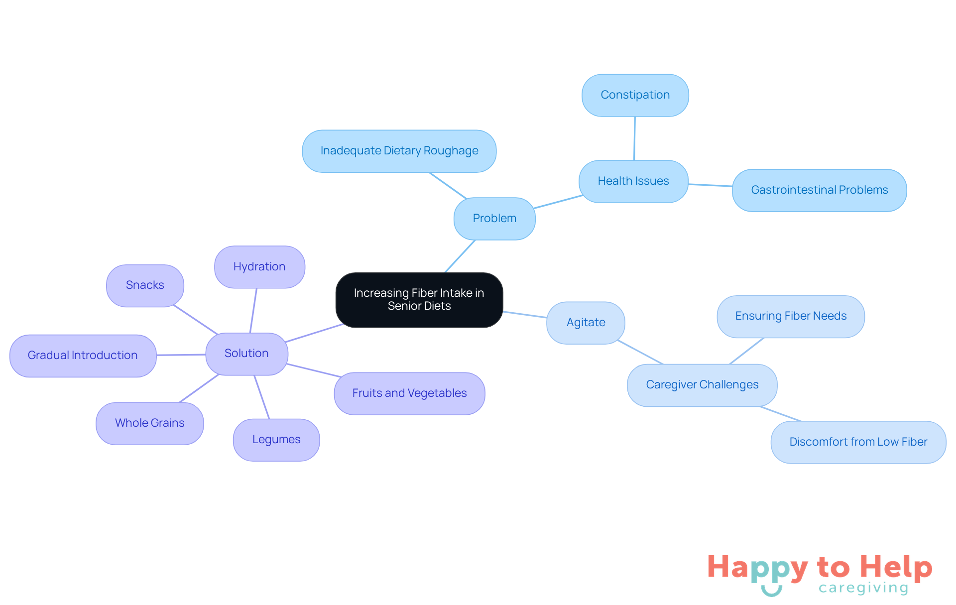 The central idea is about boosting fiber intake for seniors. Each branch represents a different aspect: the problem, the challenges caregivers face, and the strategies to help improve fiber consumption. Follow the branches to see how each strategy can contribute to better health.