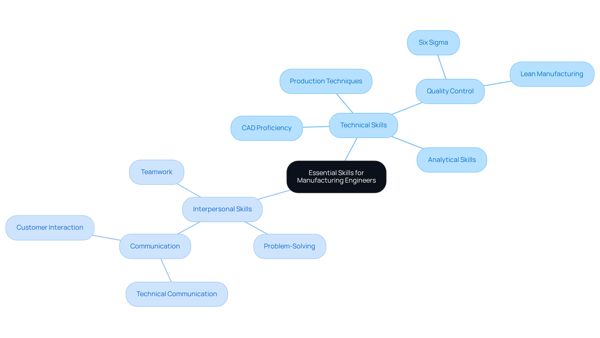 The central node represents the main topic, while the branches detail the skills needed in two main categories — technical and interpersonal. Each skill listed under the branches highlights what manufacturing engineers should focus on to excel in their roles. The central node represents the main topic, while the branches detail the skills needed in two main categories — technical and interpersonal. Each skill listed under the branches highlights what manufacturing engineers should focus on to excel in their roles.