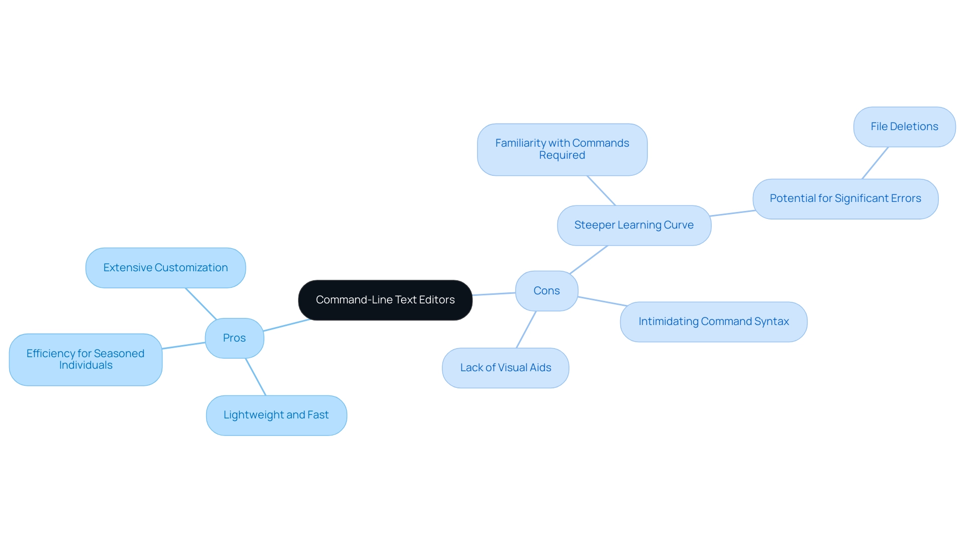 The central node represents command-line text editors, with 'Pros' and 'Cons' branches color-coded to differentiate positive aspects from negative ones.