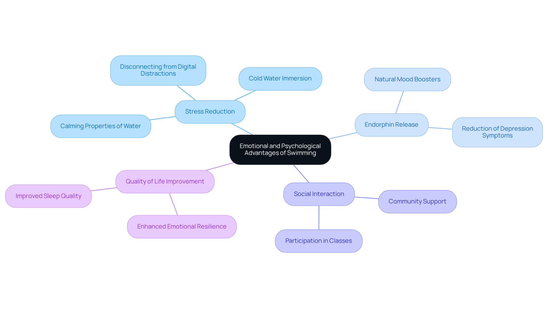 This mindmap shows how swimming can help with emotional and psychological well-being. Each branch represents a different benefit, and the sub-branches provide more details about how swimming contributes to that benefit. Follow the branches to see the connections!