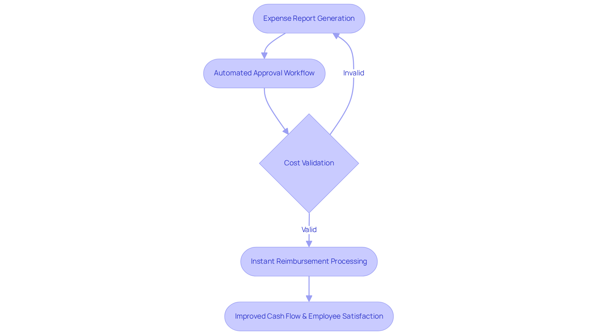 This flowchart shows how AI automates the reimbursement process. Each step leads to the next, ultimately improving cash flow and employee satisfaction.