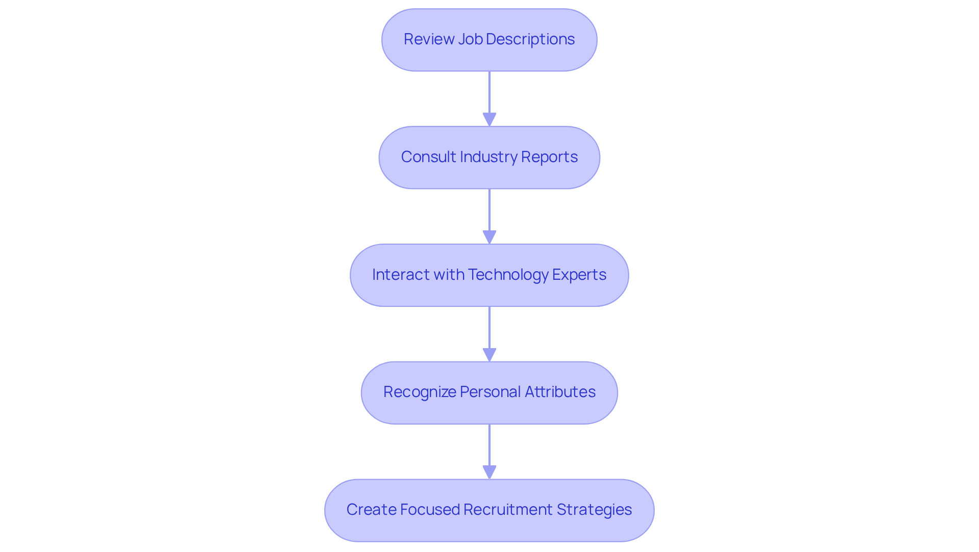 Each box represents a step in the evaluation process for tech roles. Follow the arrows to see how each step connects to the next, leading HR managers through a structured approach to assess necessary skills and qualifications. Each box represents a step in the evaluation process for tech roles. Follow the arrows to see how each step connects to the next, leading HR managers through a structured approach to assess necessary skills and qualifications.