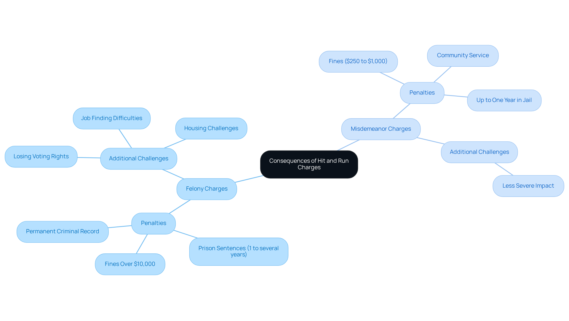 This mindmap shows the potential consequences of hit and run charges. Start at the center with the main topic, then explore the branches for felony and misdemeanor charges. Each branch lists the penalties and challenges you might face, helping you understand the severity of the situation. This mindmap shows the potential consequences of hit and run charges. Start at the center with the main topic, then explore the branches for felony and misdemeanor charges. Each branch lists the penalties and challenges you might face, helping you understand the severity of the situation.