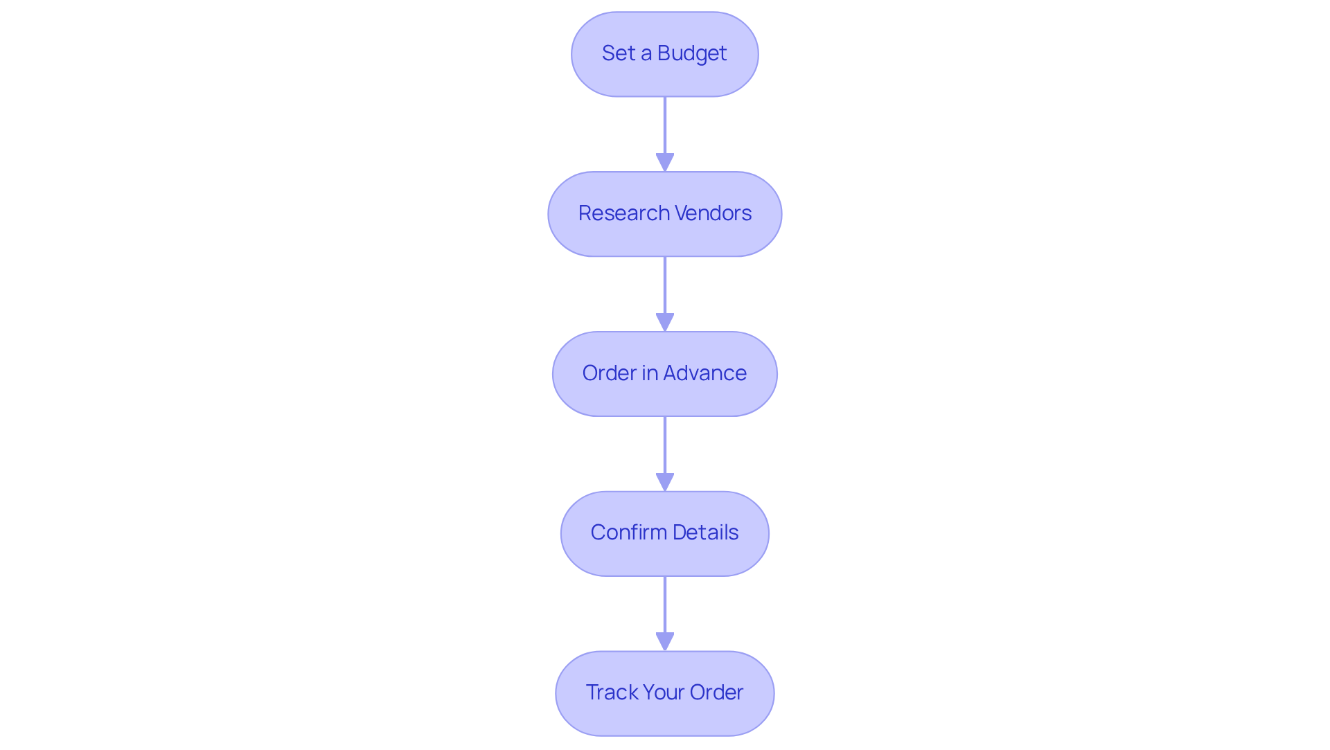 Each box represents a crucial step in the ordering process. Follow the arrows to see the order in which you should complete each task to ensure a smooth experience. Each box represents a crucial step in the ordering process. Follow the arrows to see the order in which you should complete each task to ensure a smooth experience.