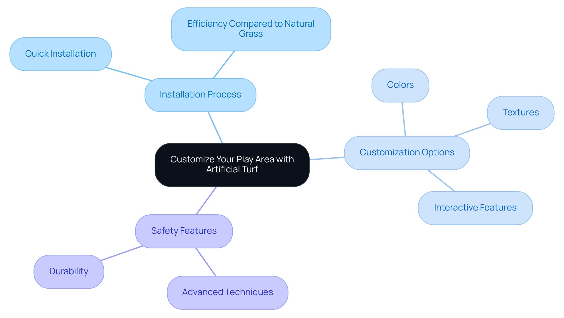 This mindmap starts with the main idea in the center and branches out to show how artificial turf can enhance play areas. Each branch represents a key aspect: how quickly it can be installed, the various customization options available, and the safety features that make it a great choice for kids. Follow the branches to explore each topic!