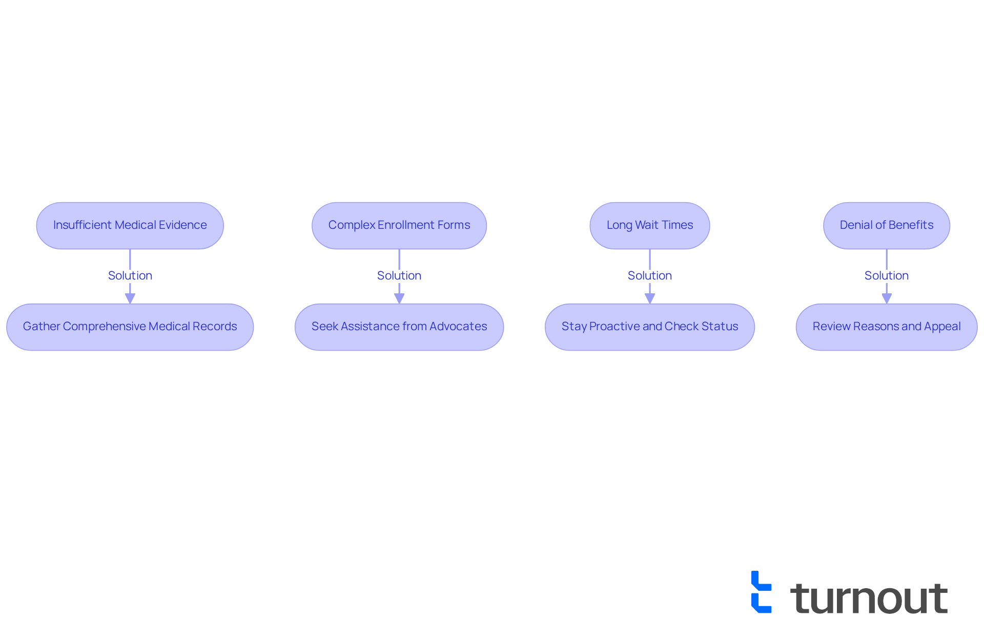 Each box represents a challenge you might face during the application process. Following the arrows will guide you to the solutions that can help you overcome these challenges. Each box represents a challenge you might face during the application process. Following the arrows will guide you to the solutions that can help you overcome these challenges.