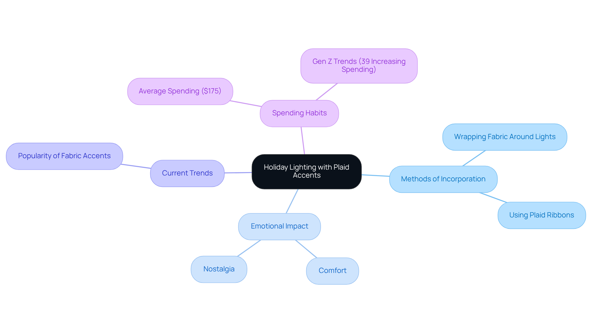 The central node represents the main idea, while the branches show different aspects of using plaid accents in holiday decor. Each branch connects to specific methods, emotional effects, trends, and spending habits, helping you visualize how these elements come together to create a cozy atmosphere.